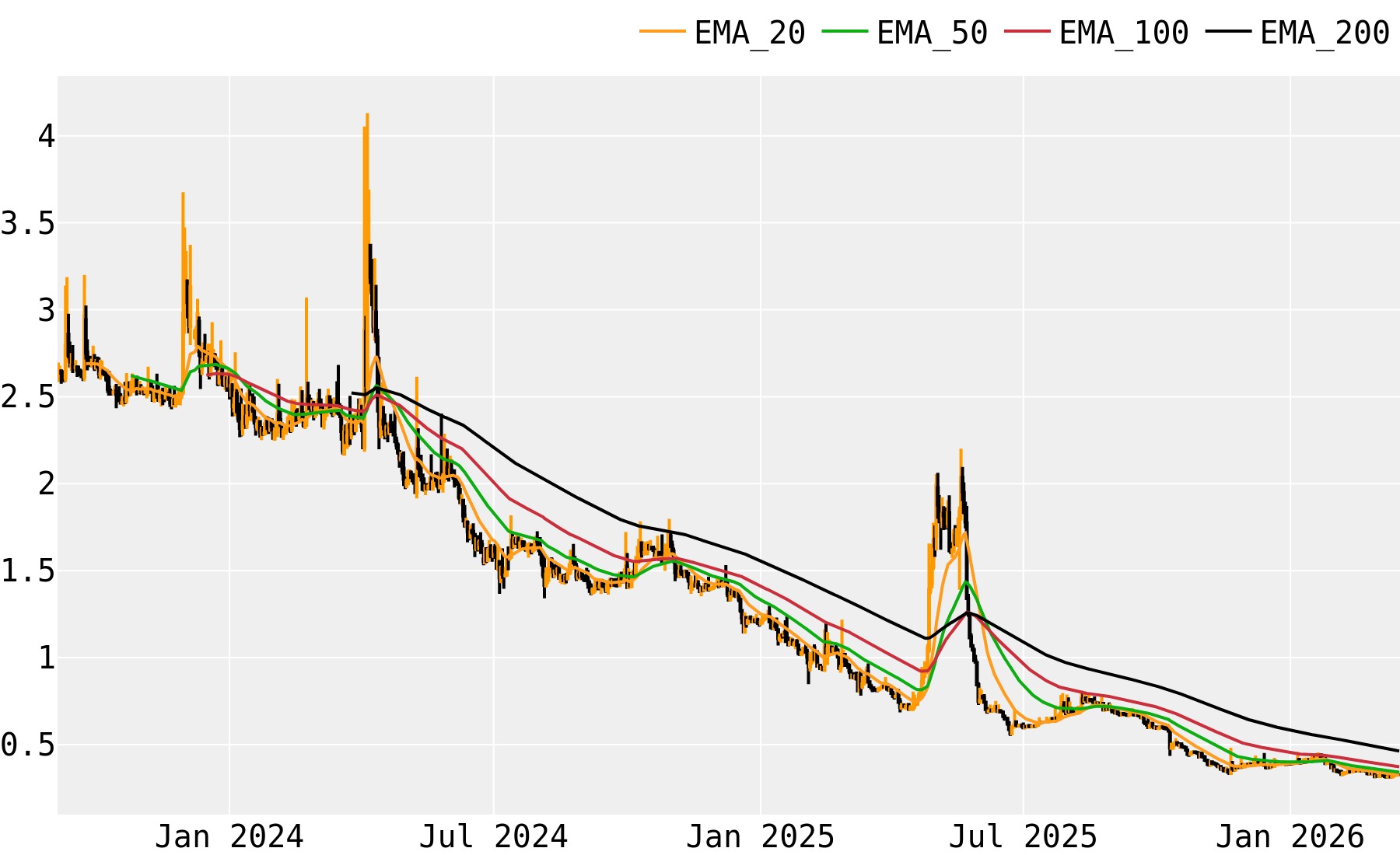 Napoli Fan Token Üstel Hareketli Ortalamaları