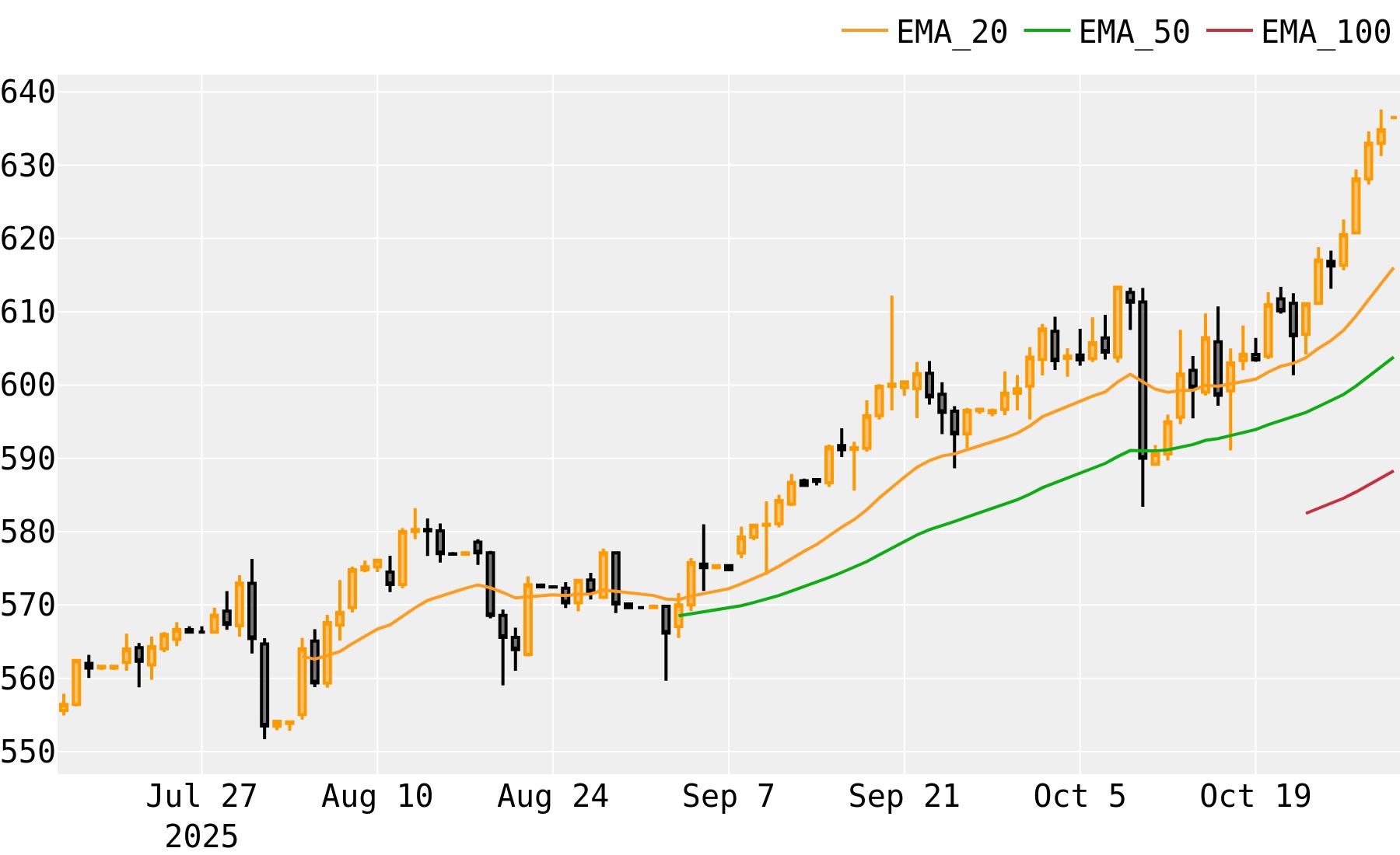 Nasdaq tokenized ETF (xStock) QQQX Exponential moving averages
