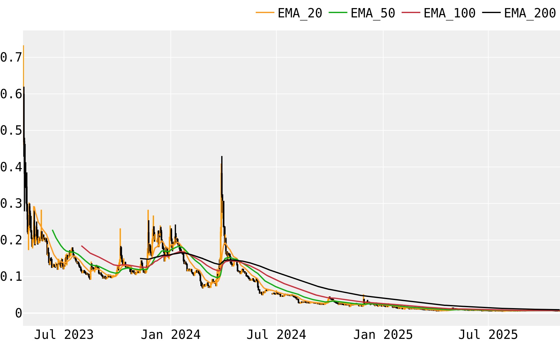 NASDEX Token NSDX Exponential moving averages