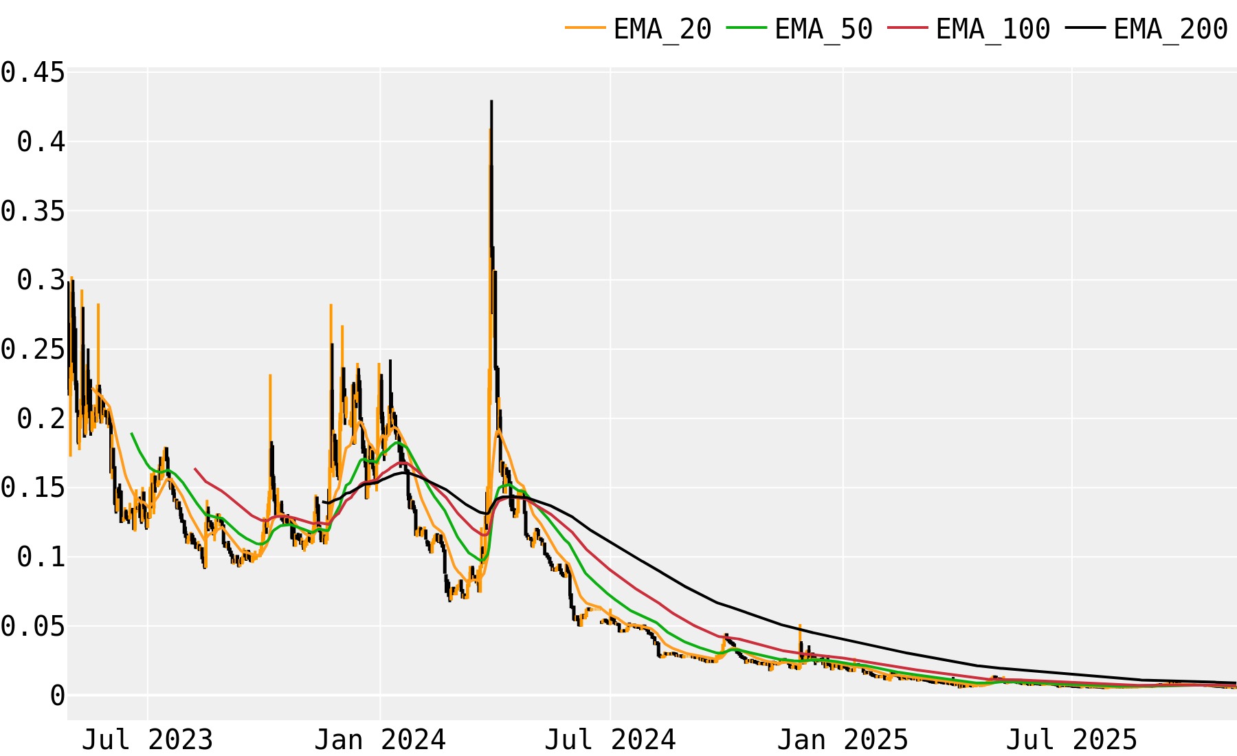 NASDEX Token NSDX Exponential moving averages