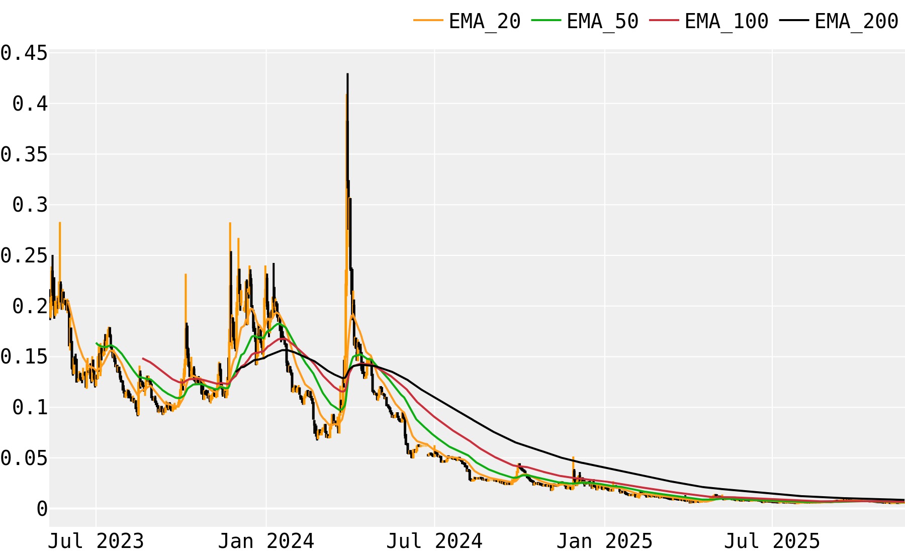 NASDEX Token NSDX Exponential moving averages