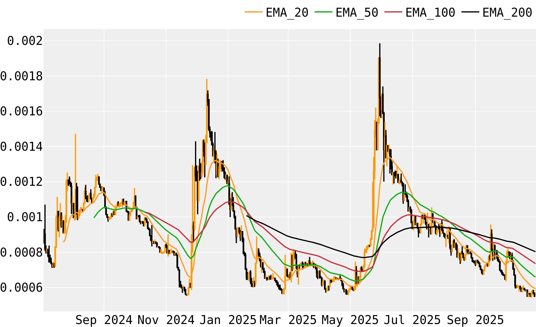 NATIX Network Exponentiell gleitende Durchschnitte