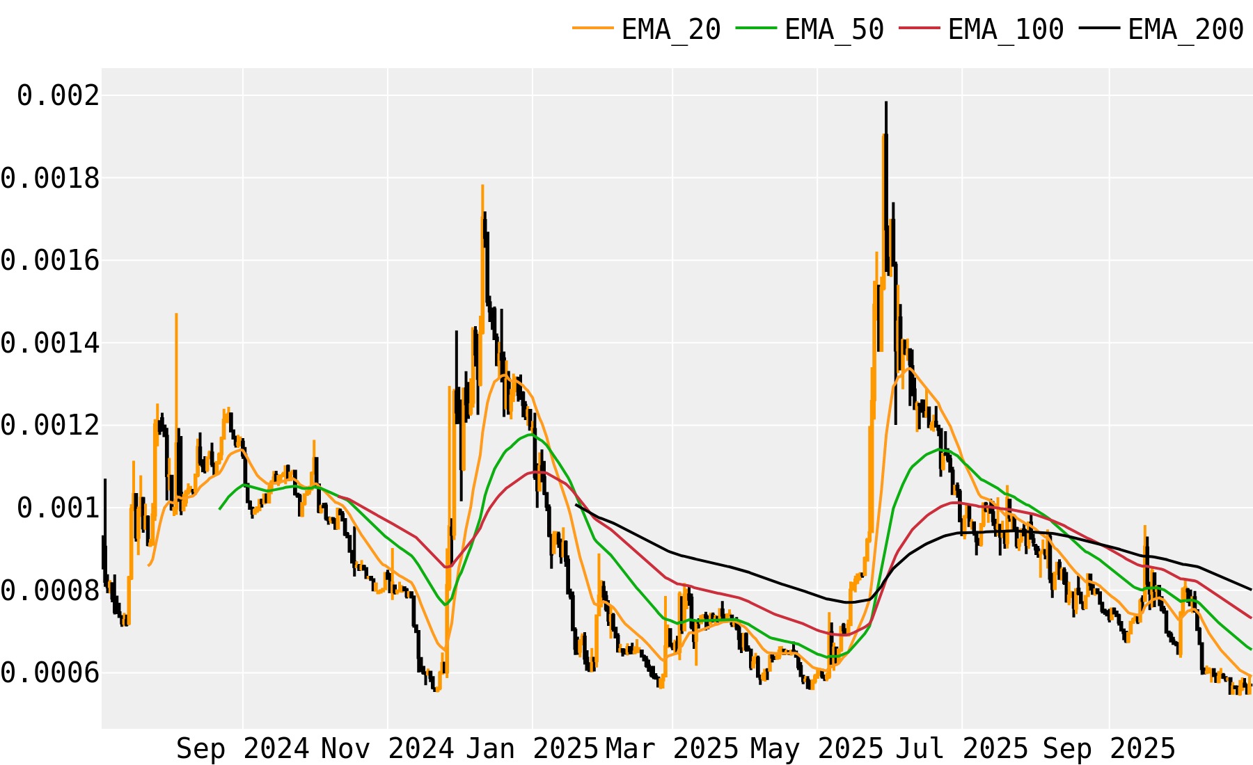 NATIX Network NATIX Exponential moving averages