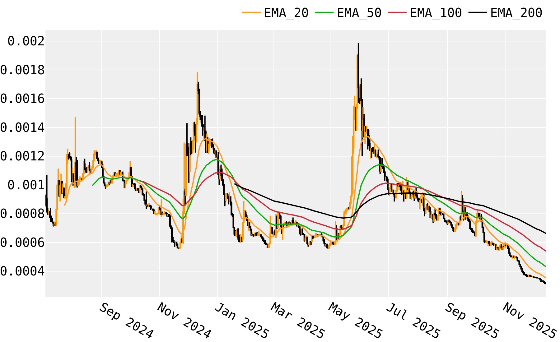 NATIX Network Exponentiell gleitende Durchschnitte