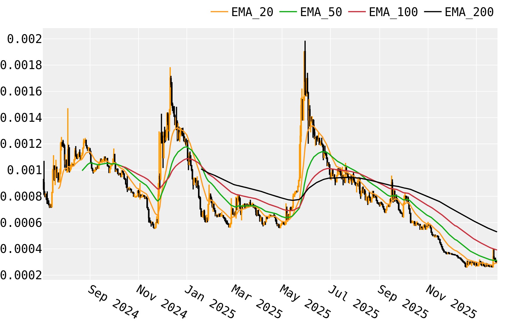 NATIX Network NATIX Экспоненциальные скользящие средние