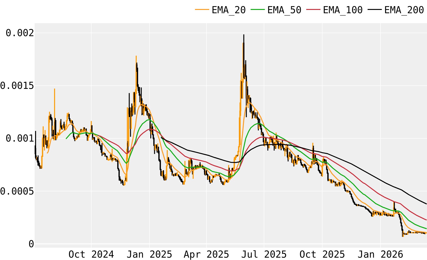 NATIX Network NATIX Экспоненциальные скользящие средние