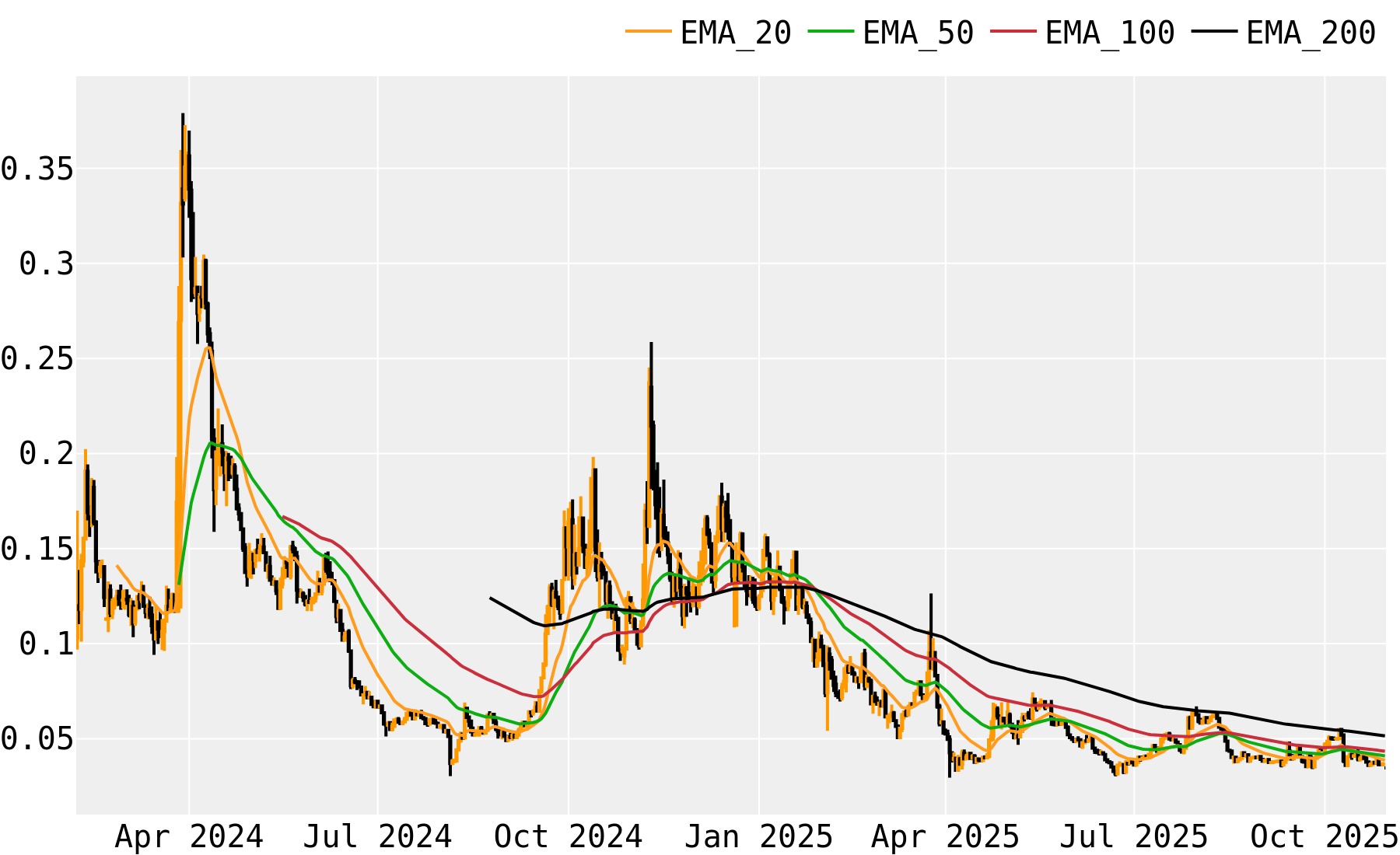 NAVI Protocol Üstel Hareketli Ortalamaları