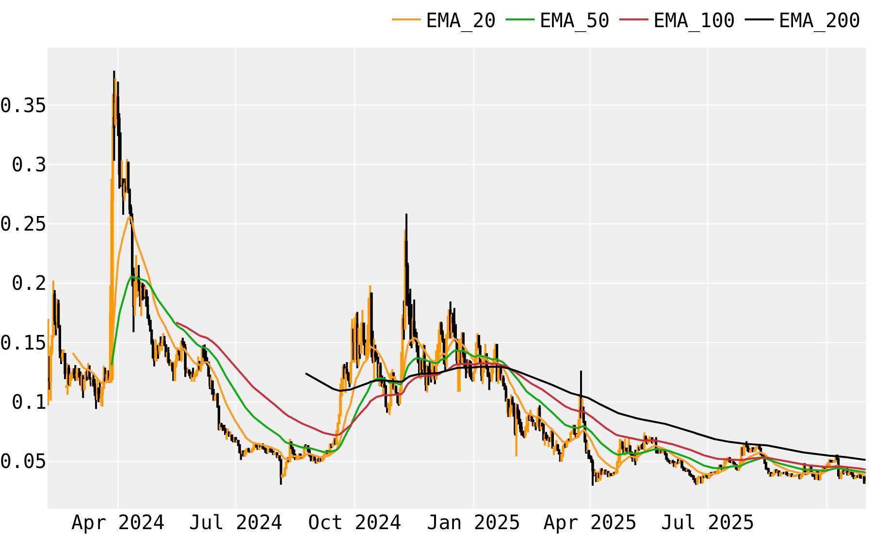 NAVI Protocol Exponentiell gleitende Durchschnitte