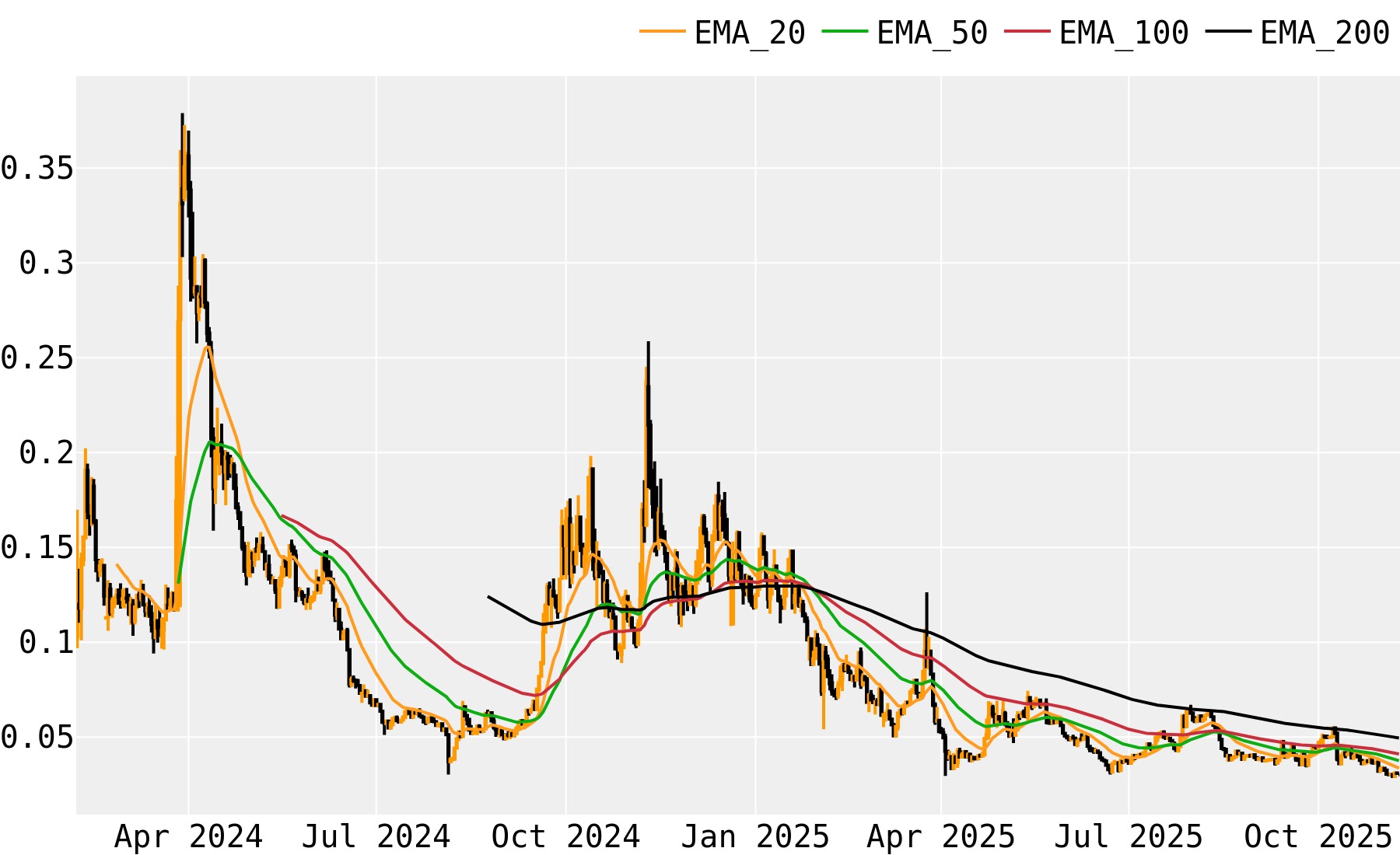 NAVI Protocol NAVX Exponential moving averages