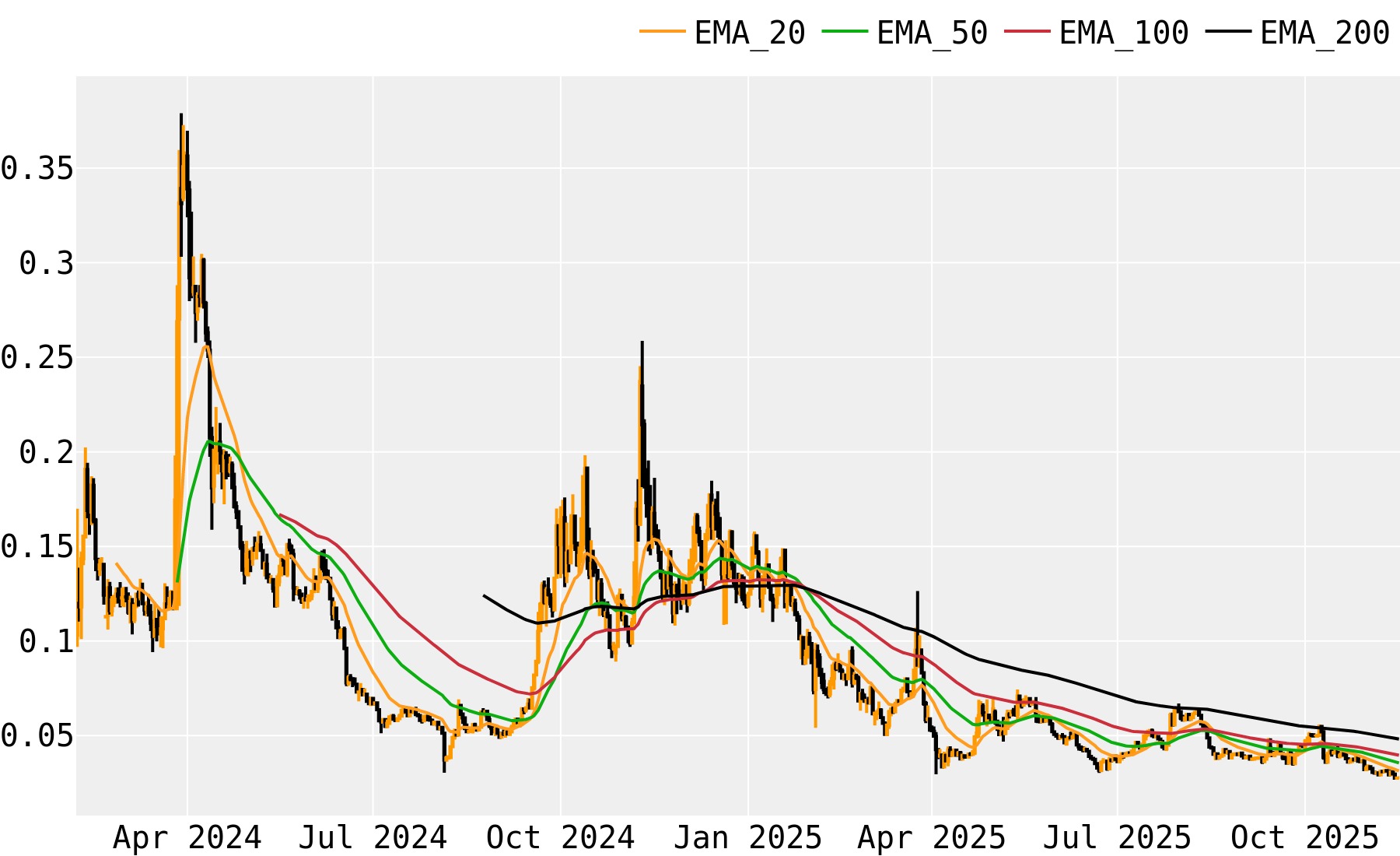NAVI Protocol NAVX Exponential moving averages