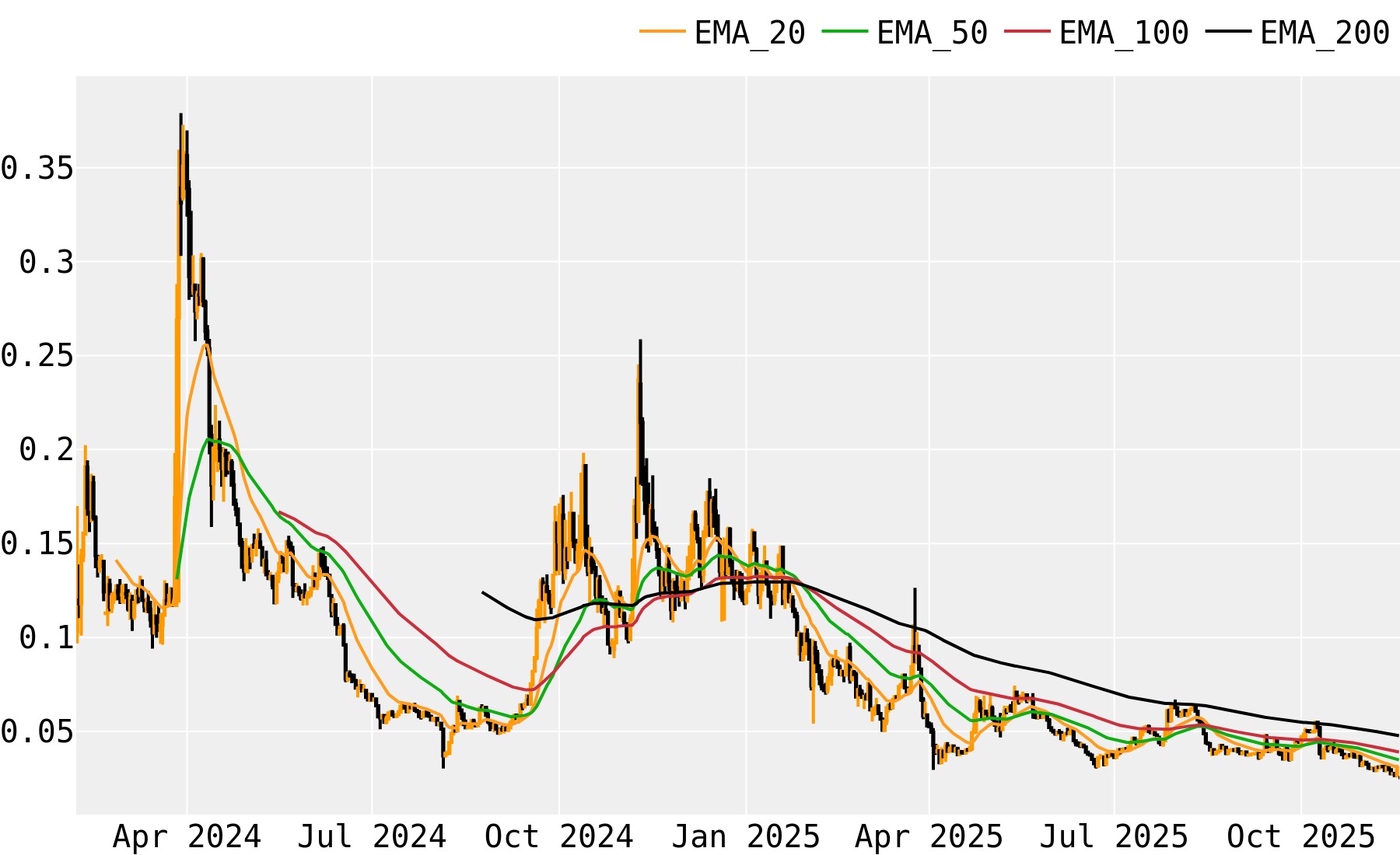 NAVI Protocol NAVX Exponential moving averages