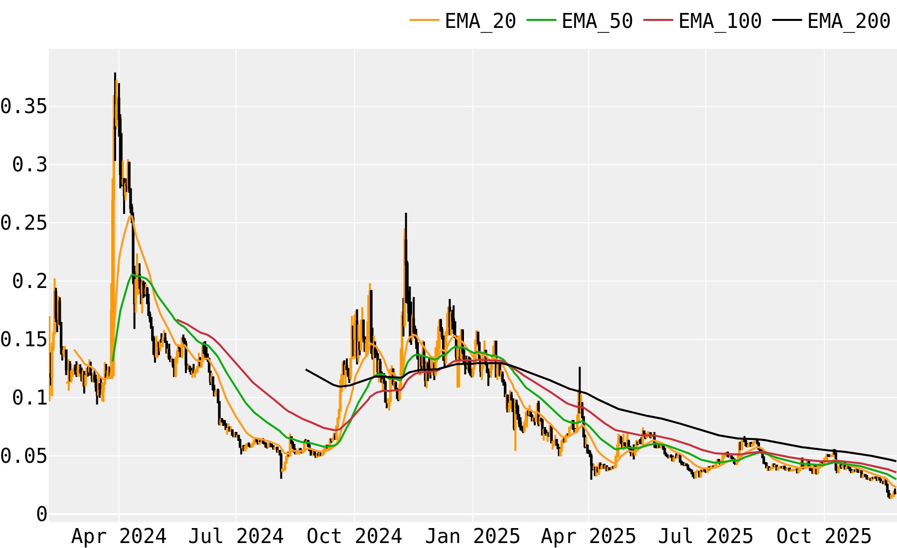 NAVI Protocol NAVX Exponential moving averages