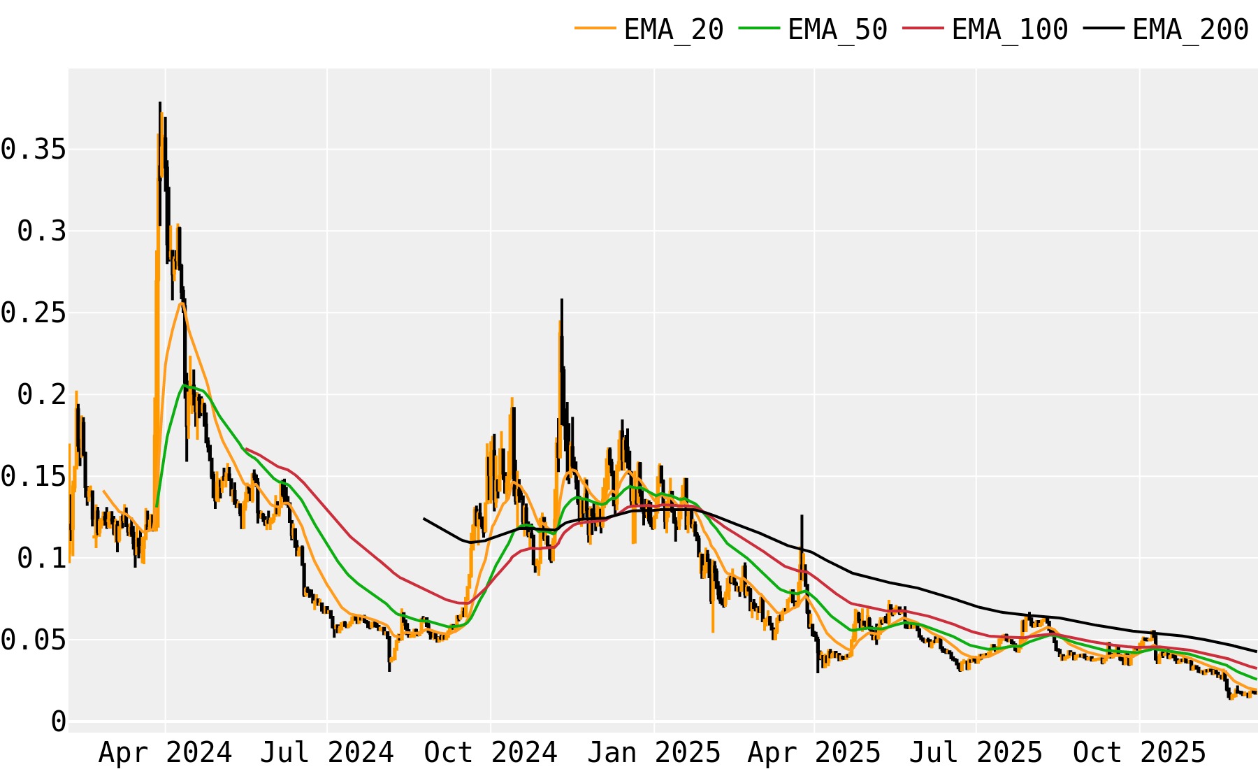 NAVI Protocol NAVX Exponential moving averages