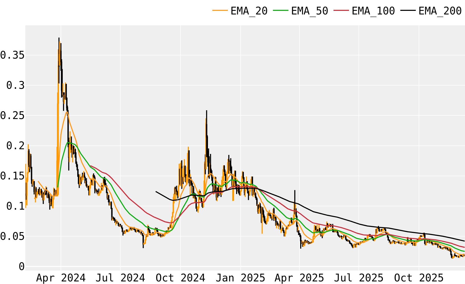 NAVI Protocol NAVX Exponential moving averages