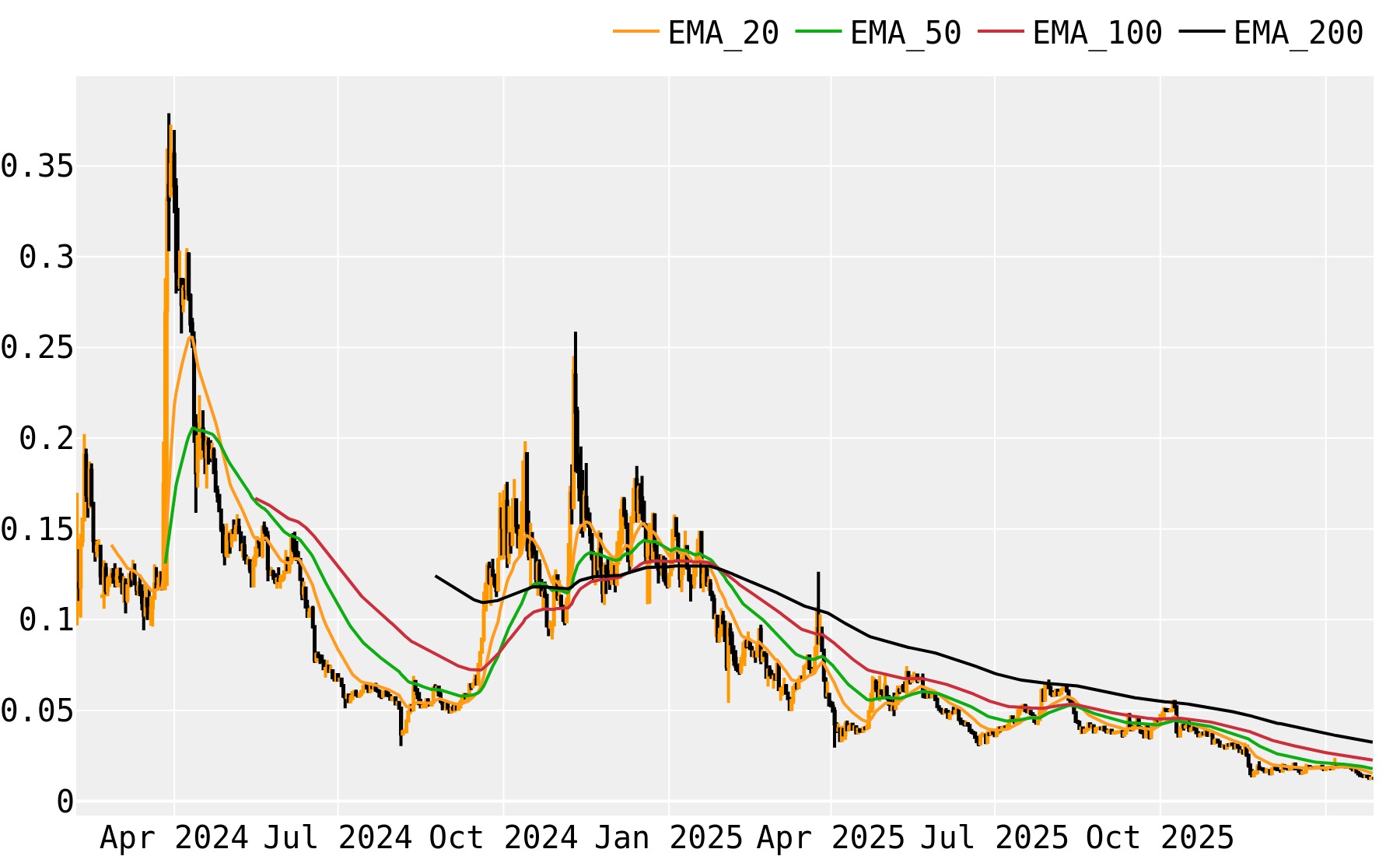 Medias móviles exponenciales de NAVI Protocol