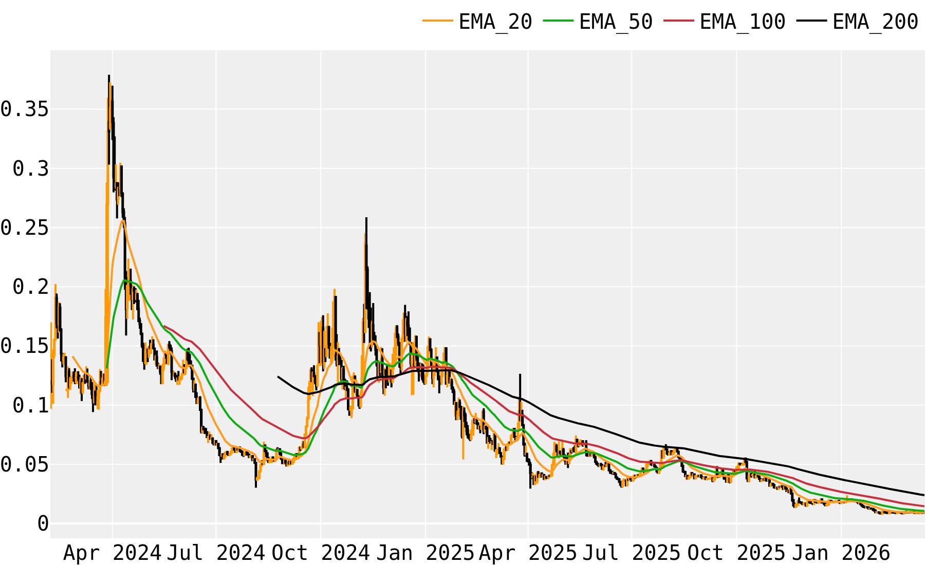 NAVI Protocol Üstel Hareketli Ortalamaları