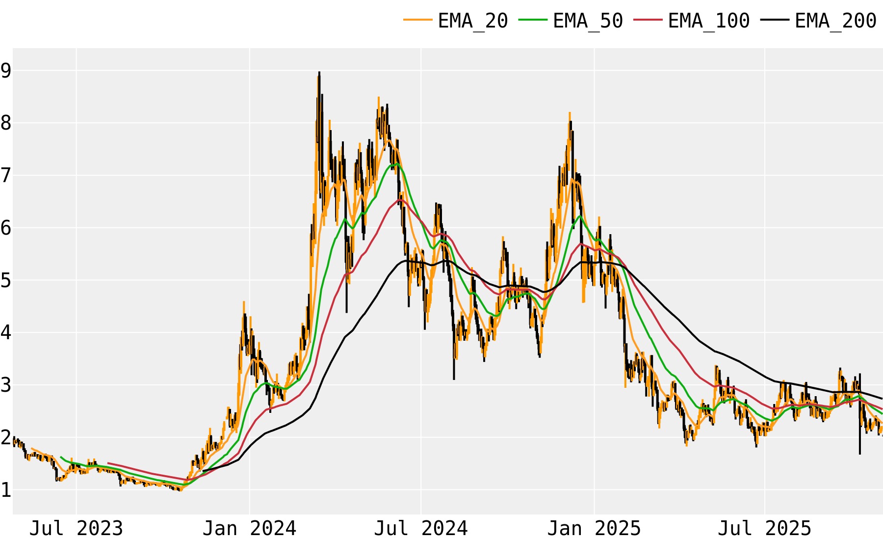 NEAR Protocol NEAR Exponential moving averages