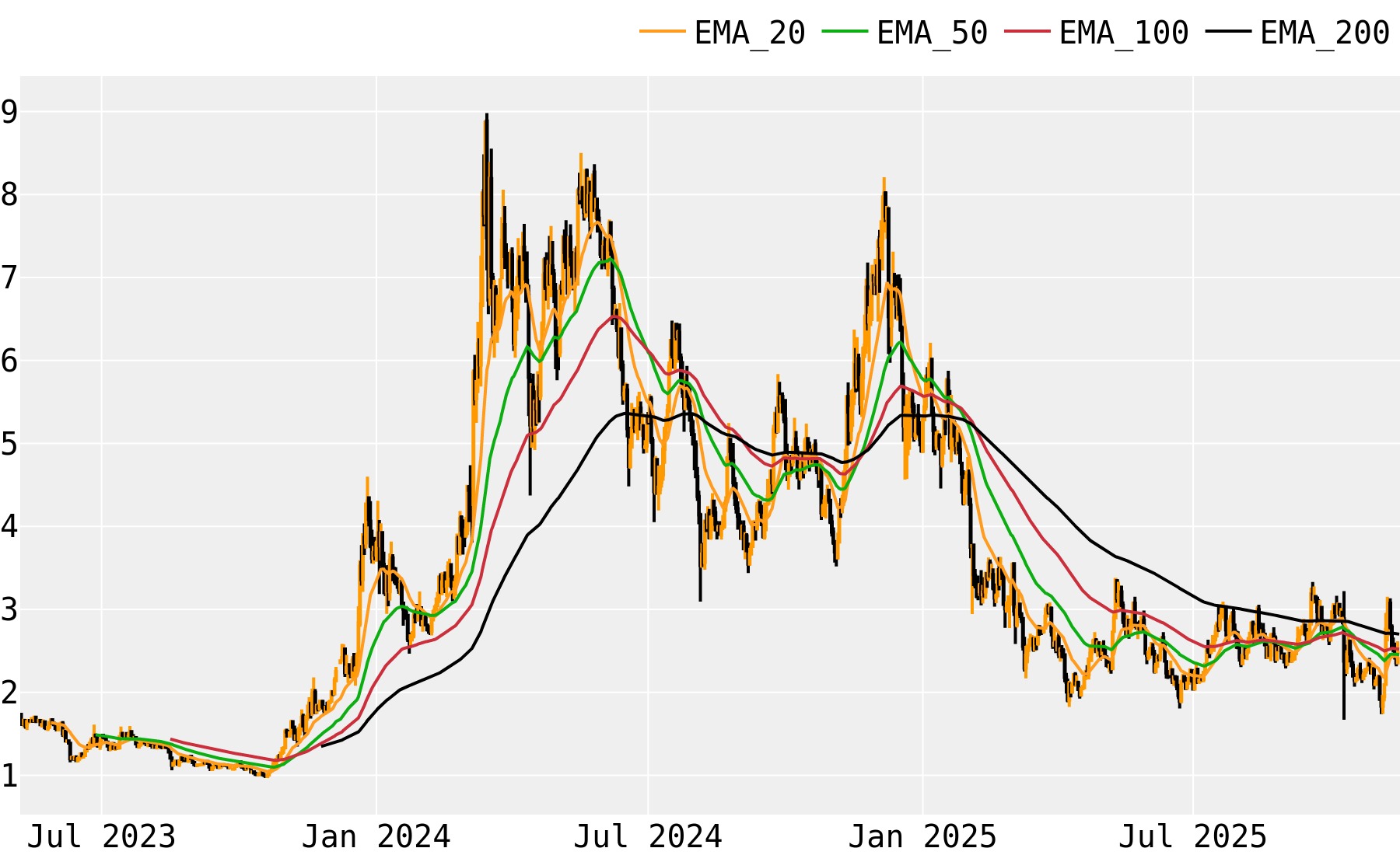 NEAR Protocol NEAR Exponential moving averages