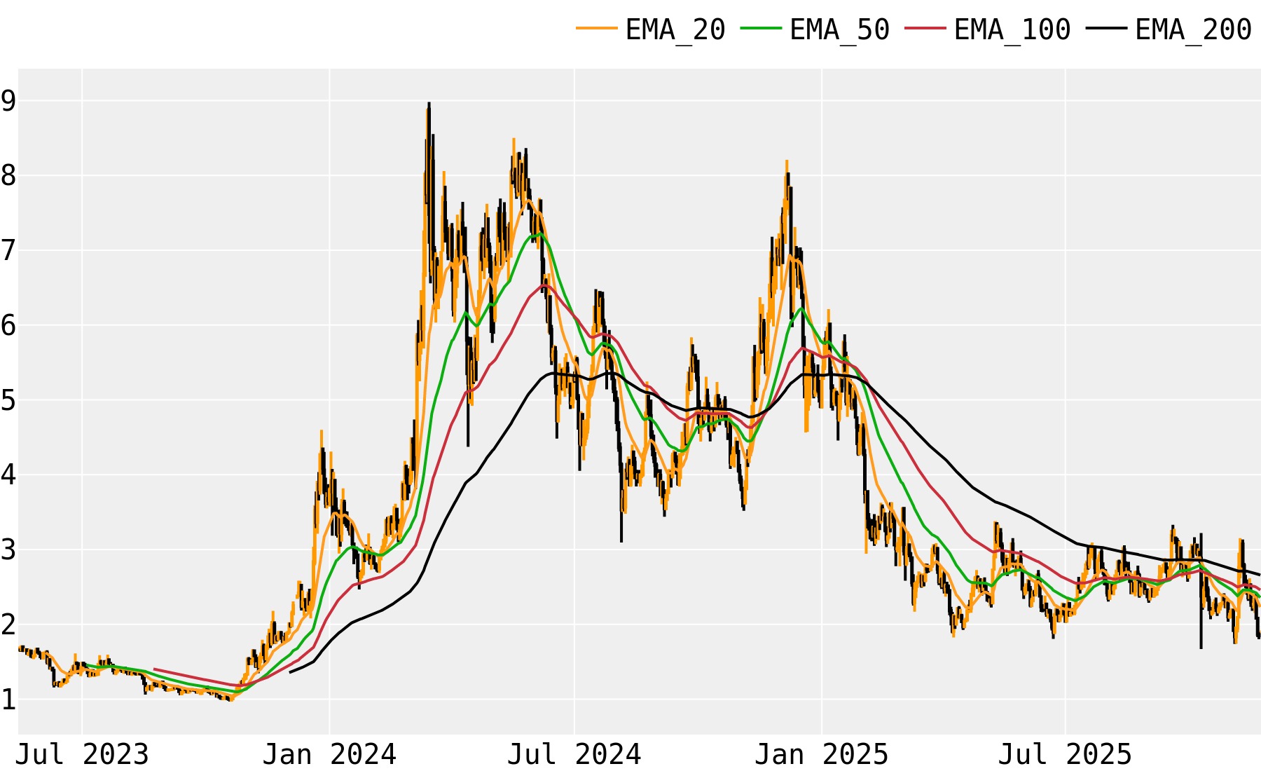 NEAR Protocol NEAR Exponential moving averages