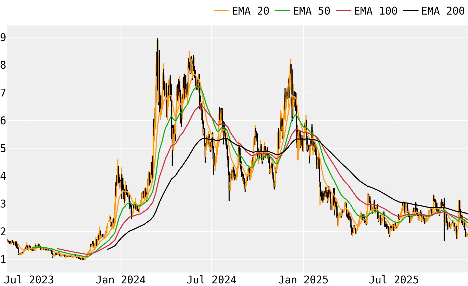 NEAR Protocol NEAR Exponential moving averages
