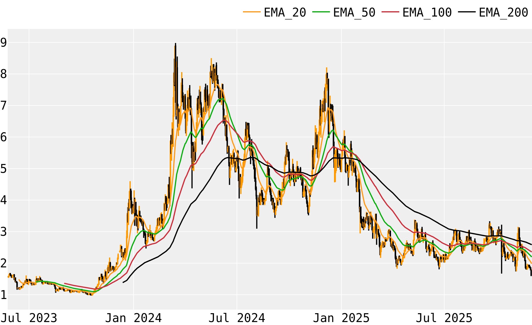 NEAR Protocol NEAR Exponential moving averages