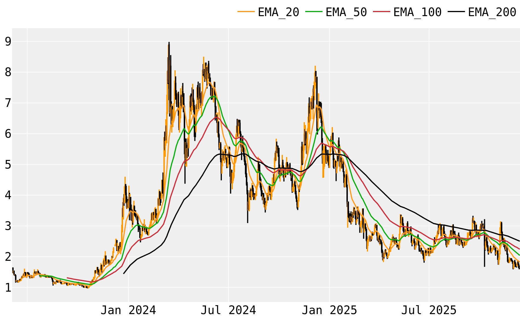 NEAR Protocol NEAR Exponential moving averages