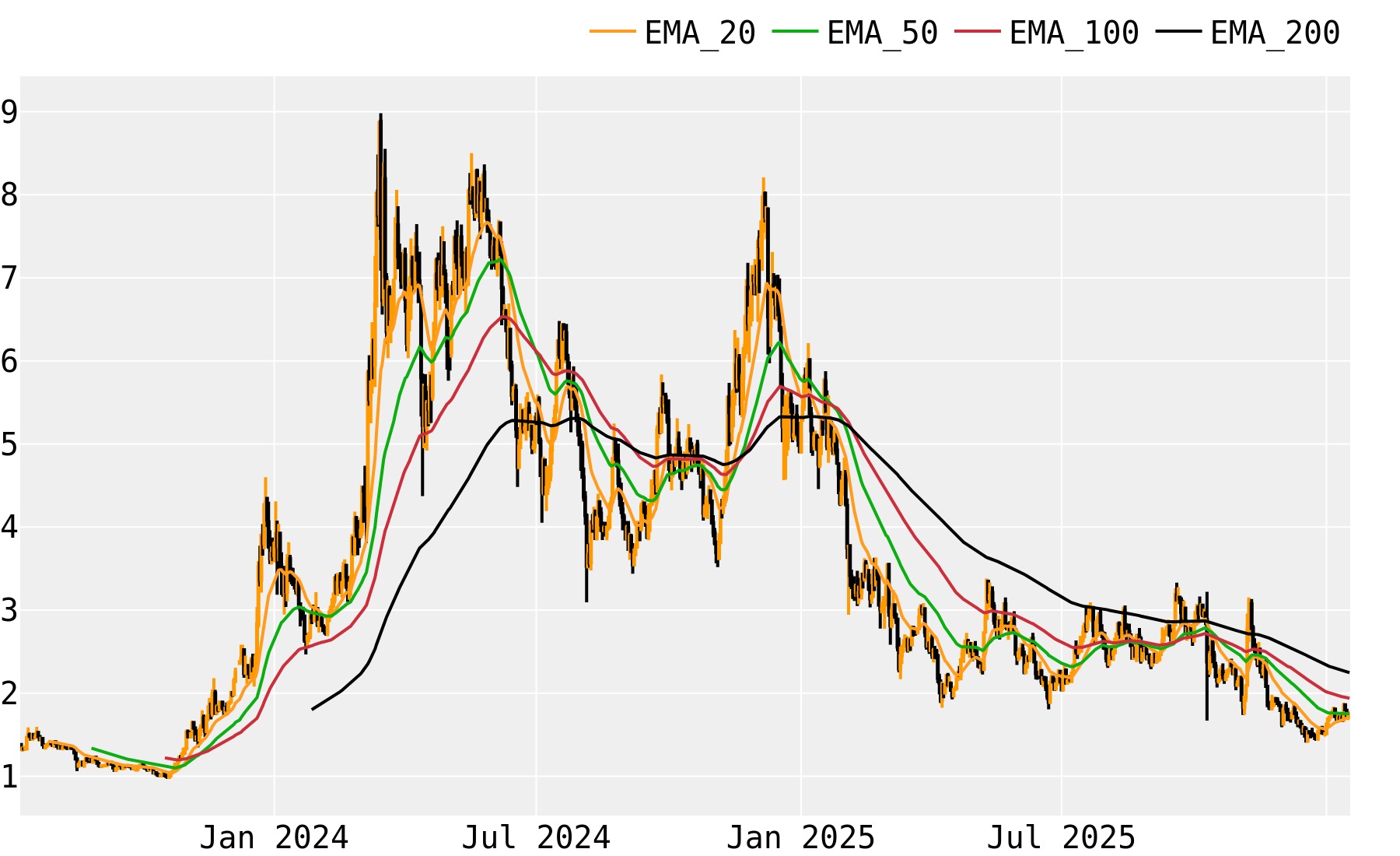 NEAR Protocol Üstel Hareketli Ortalamaları
