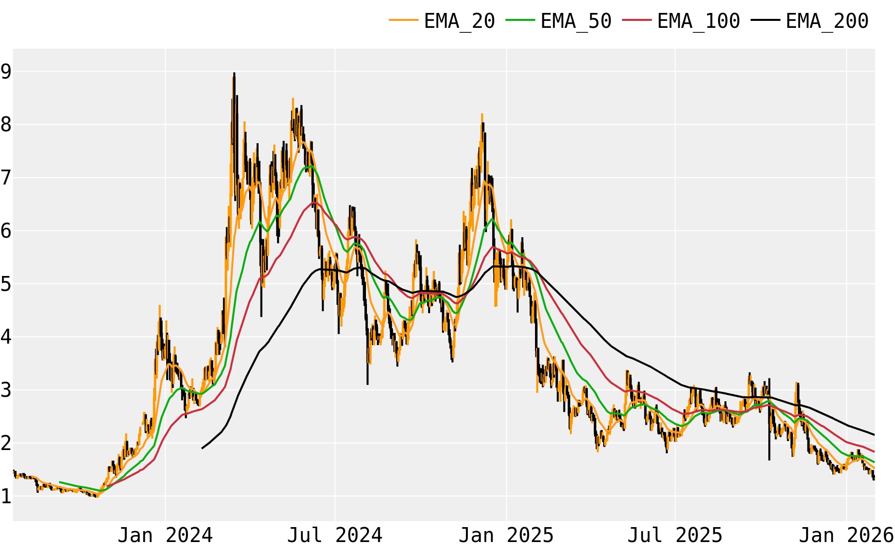 NEAR Protocol Üstel Hareketli Ortalamaları