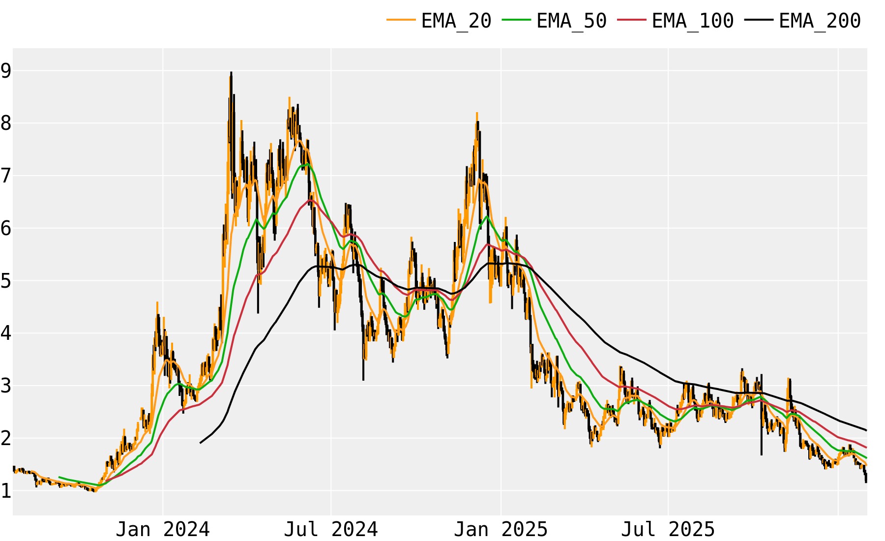 Medias móviles exponenciales de NEAR Protocol