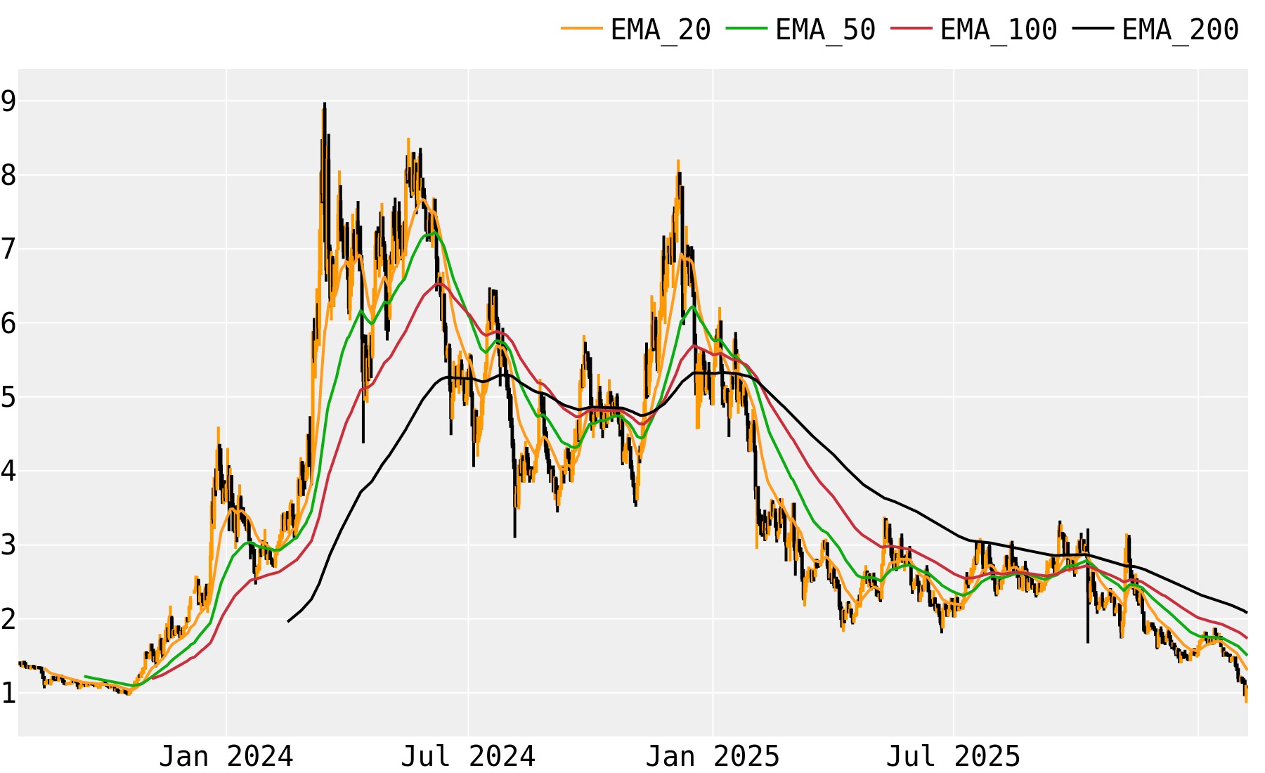 NEAR Protocol Üstel Hareketli Ortalamaları