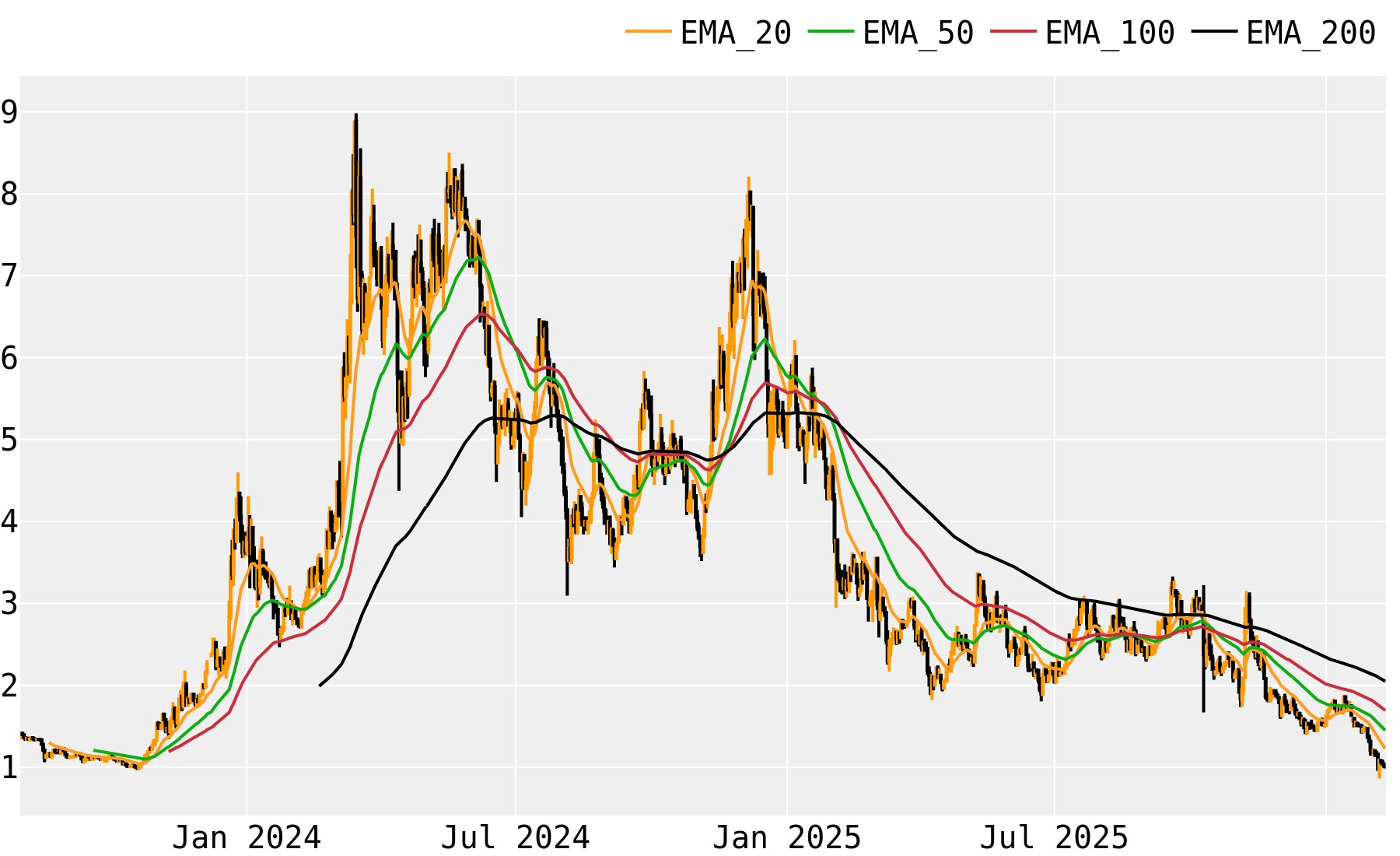 NEAR Protocol Üstel Hareketli Ortalamaları