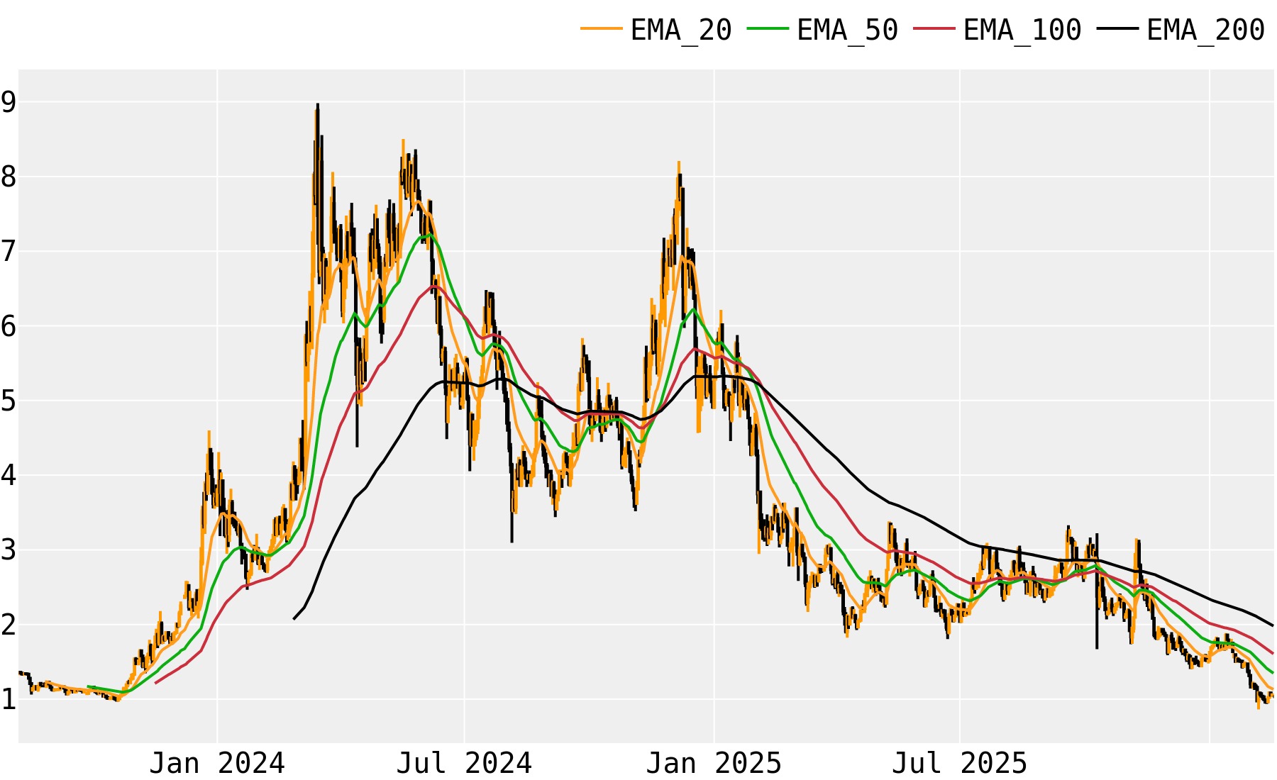 NEAR Protocol Üstel Hareketli Ortalamaları