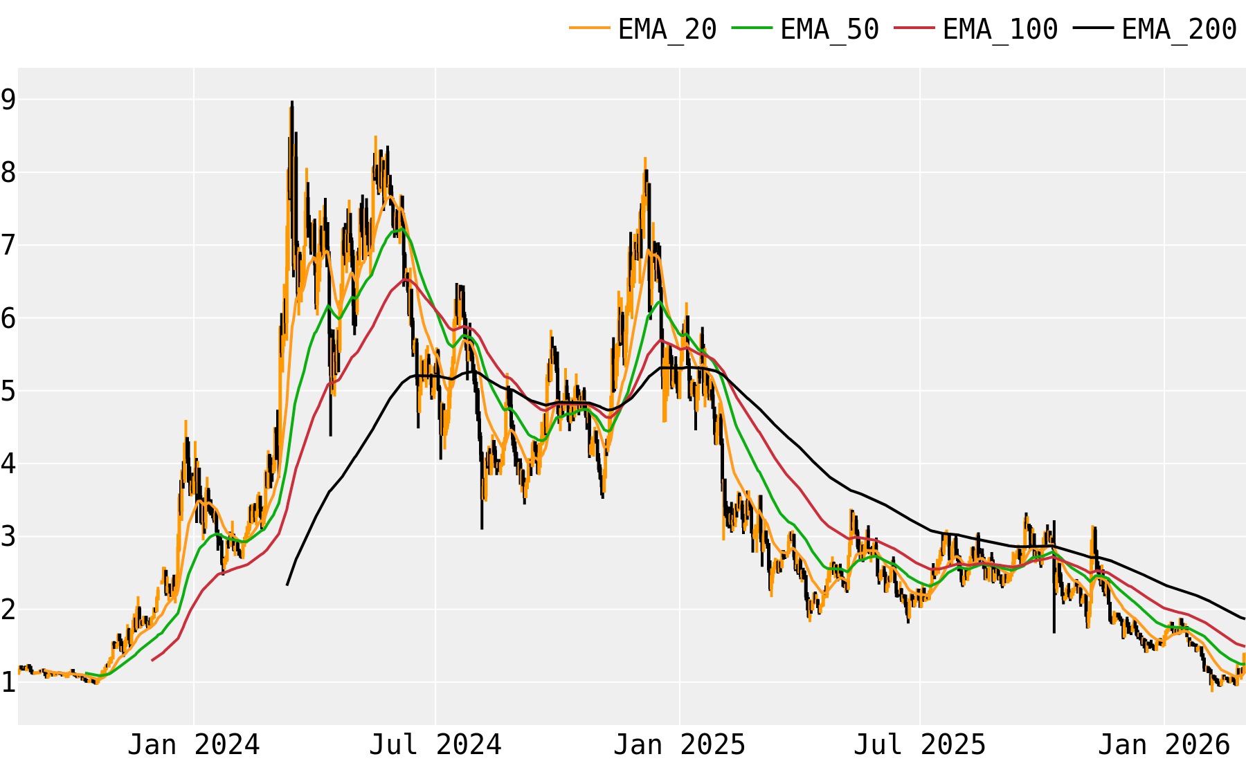 NEAR Protocol Üstel Hareketli Ortalamaları
