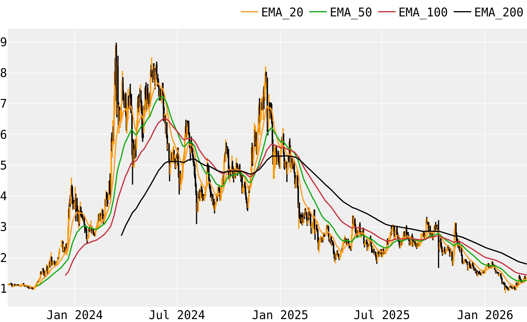 NEAR Protocol NEAR Экспоненциальные скользящие средние