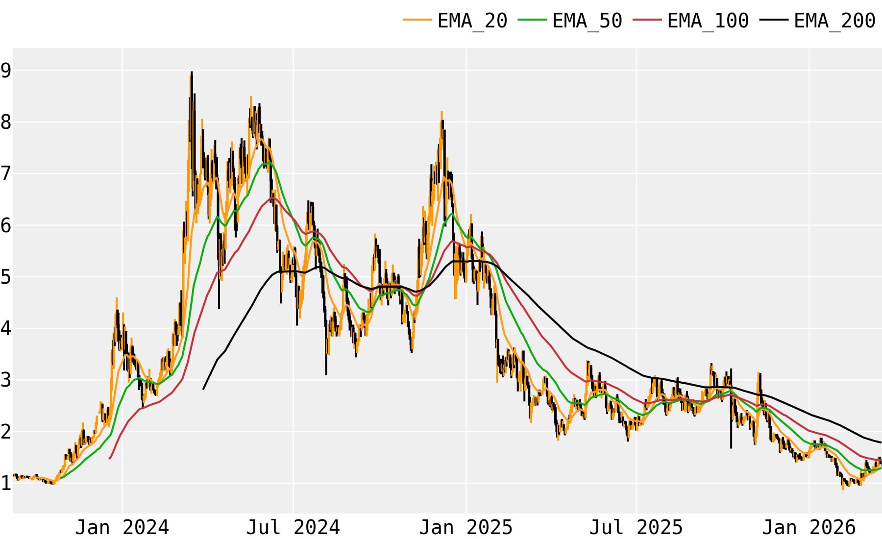 NEAR Protocol Üstel Hareketli Ortalamaları