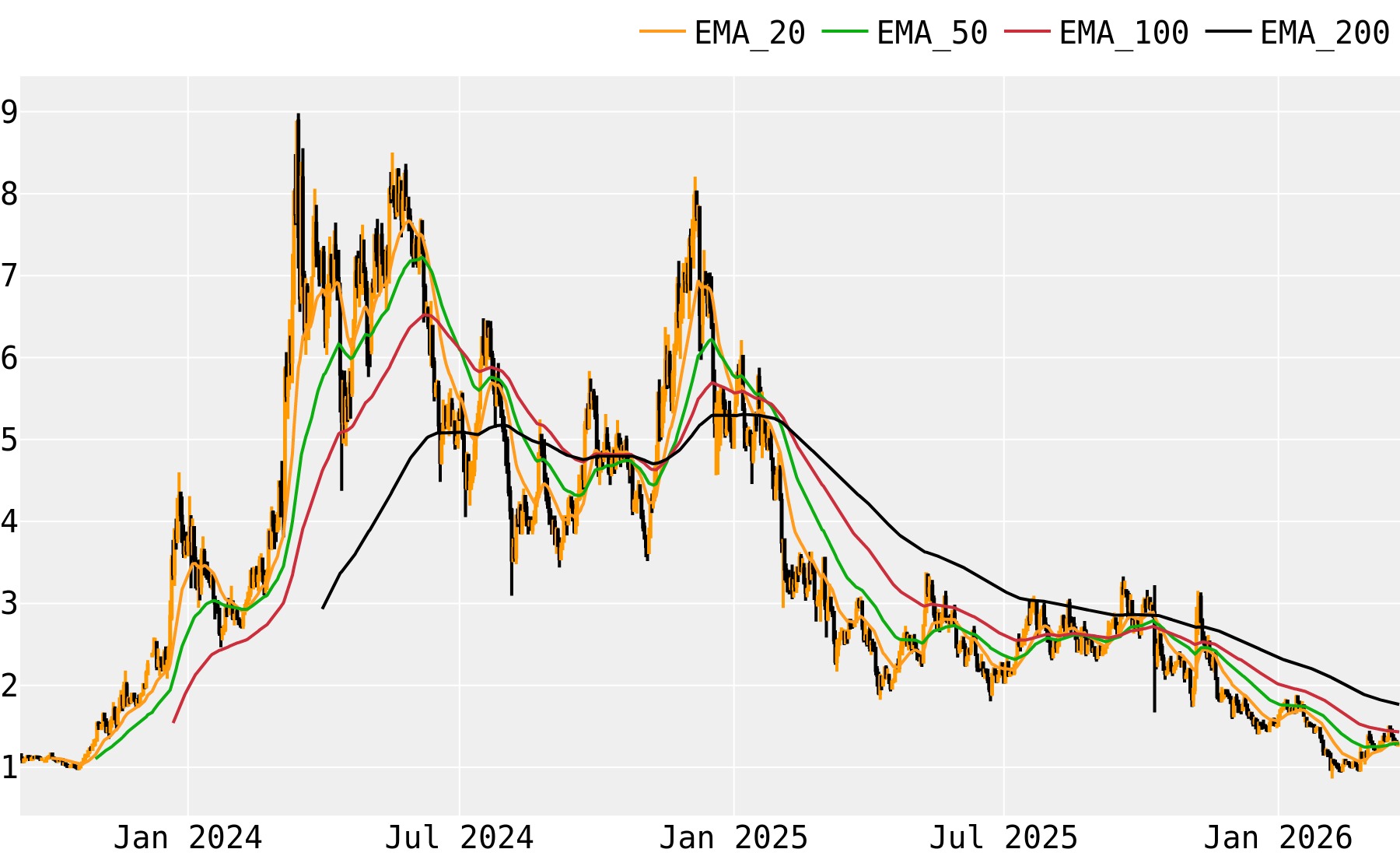NEAR Protocol Üstel Hareketli Ortalamaları