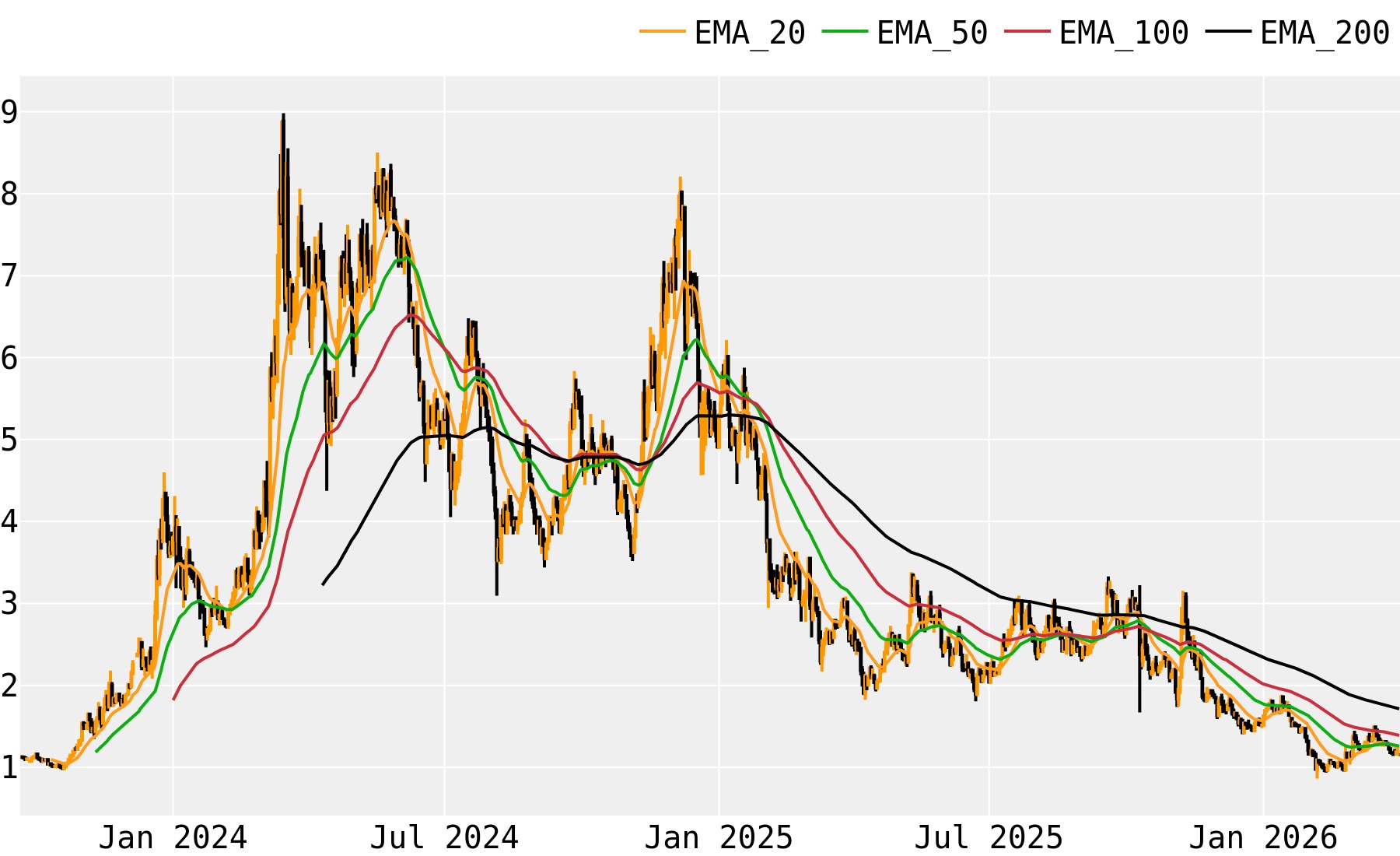 NEAR Protocol Üstel Hareketli Ortalamaları