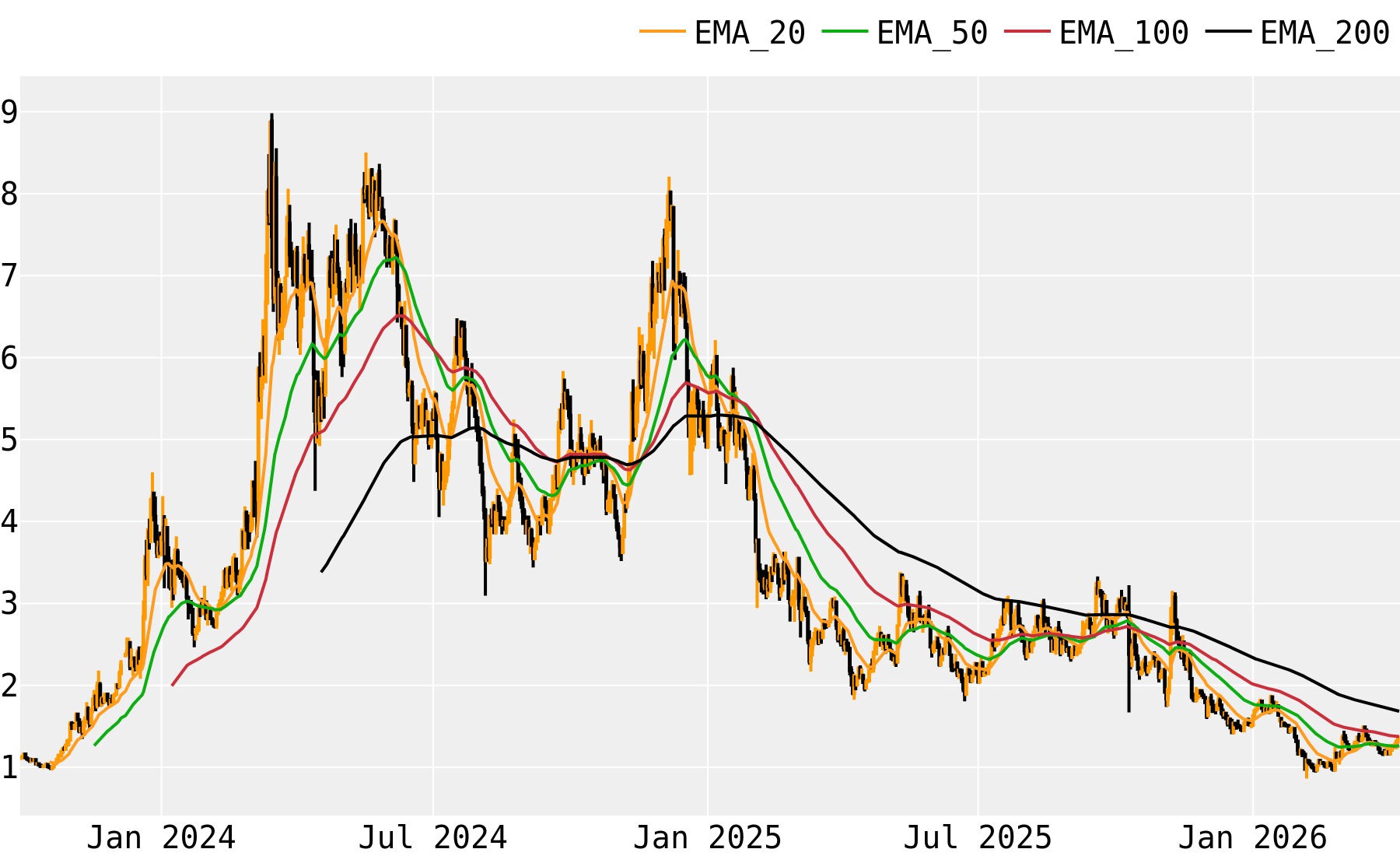 NEAR Protocol Üstel Hareketli Ortalamaları