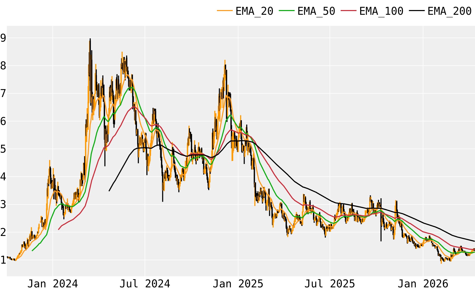 NEAR Protocol Üstel Hareketli Ortalamaları