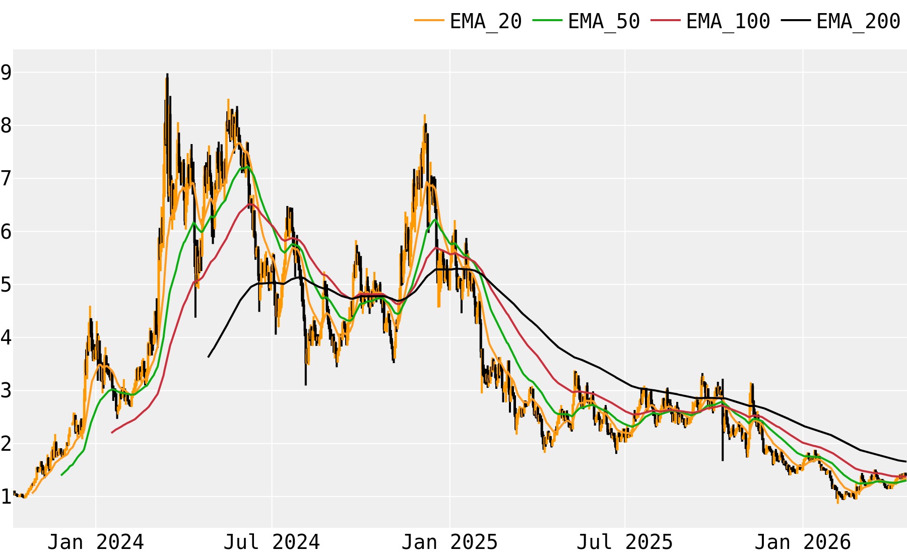 NEAR Protocol Üstel Hareketli Ortalamaları