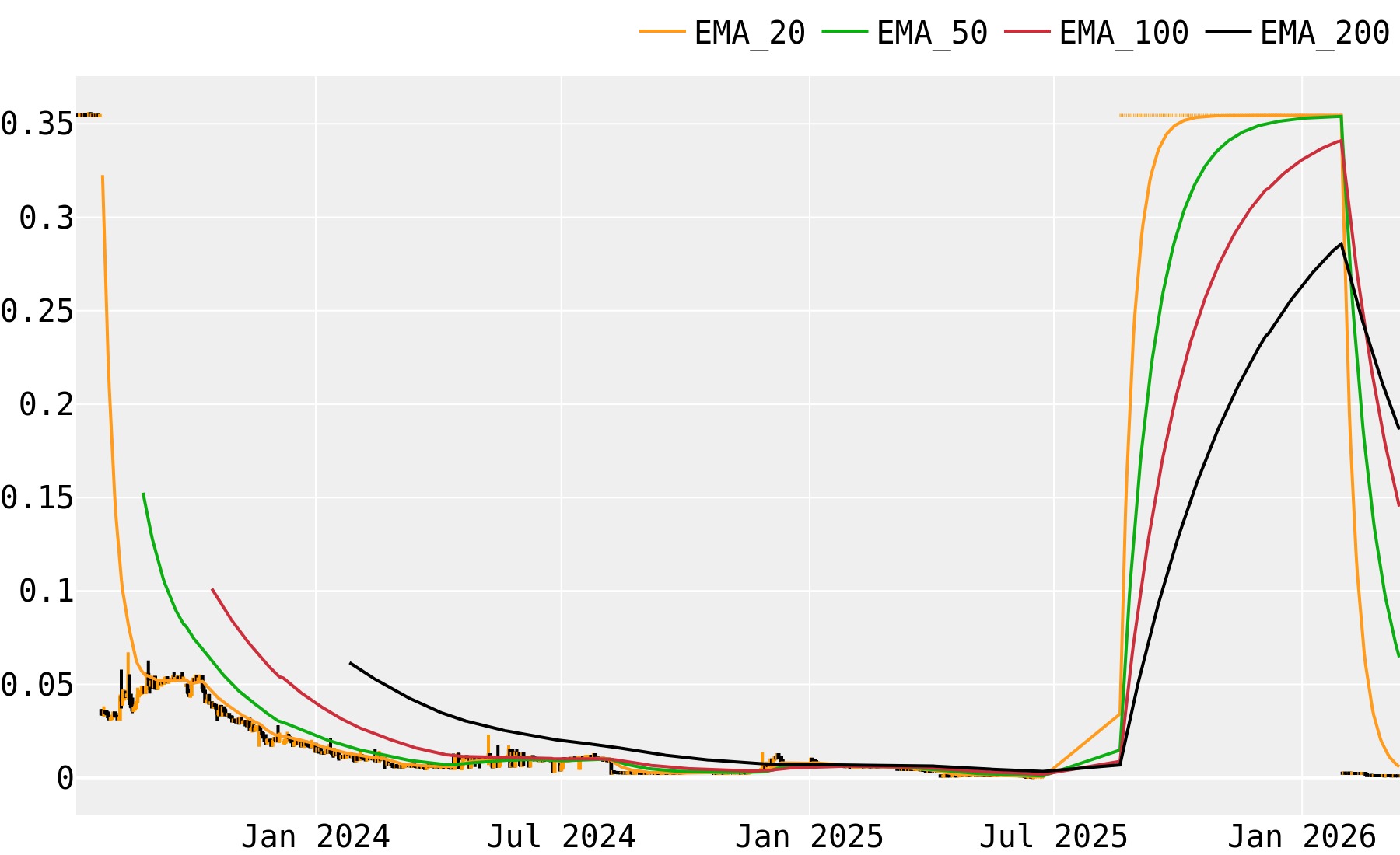 Neblio NEBL Экспоненциальные скользящие средние