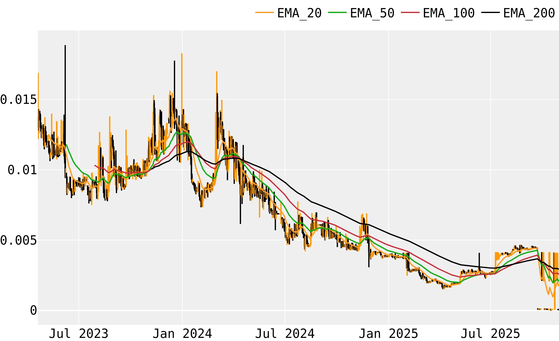 Nebulas Token NAS Экспоненциальные скользящие средние