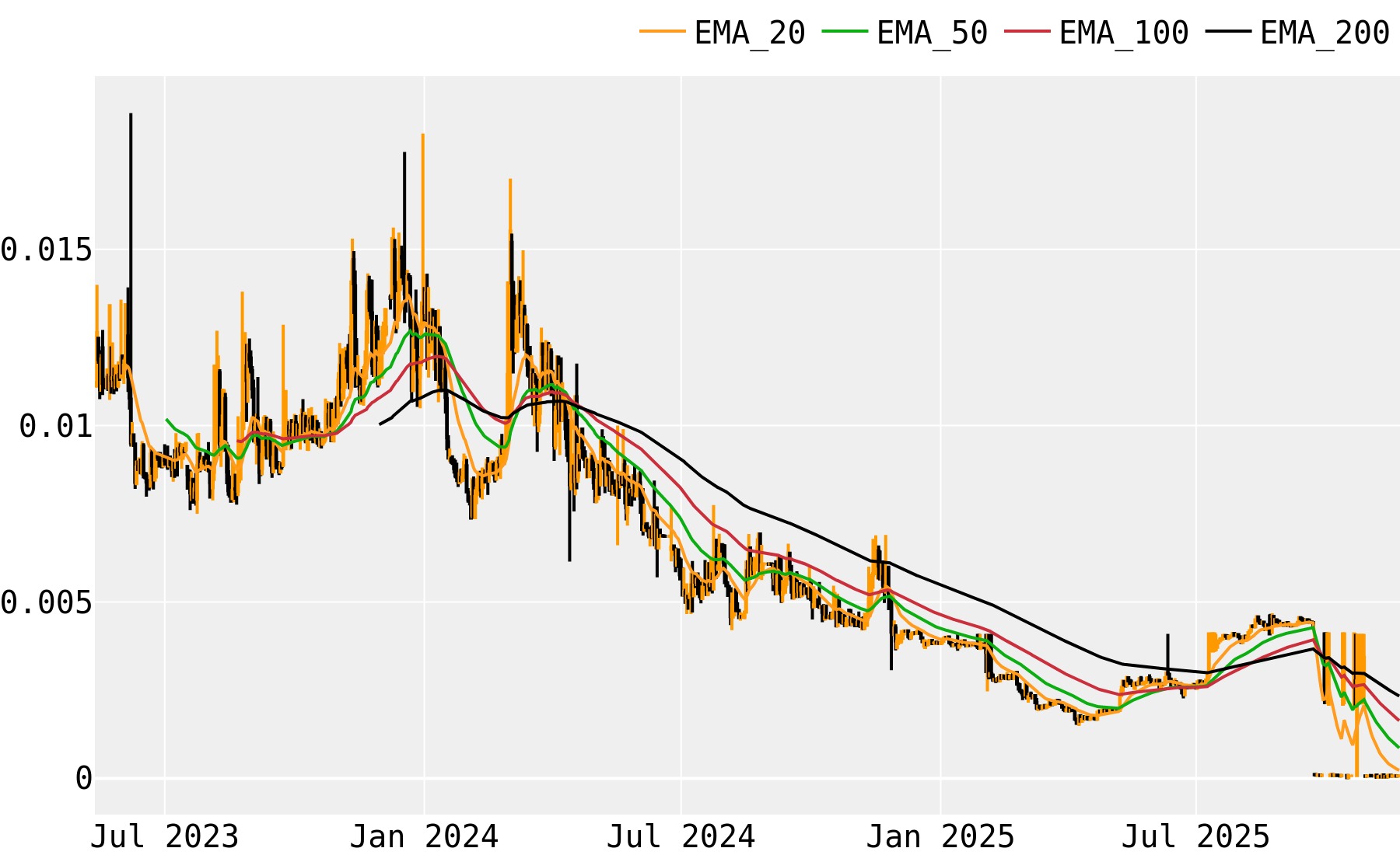 Nebulas Token NAS Exponential moving averages