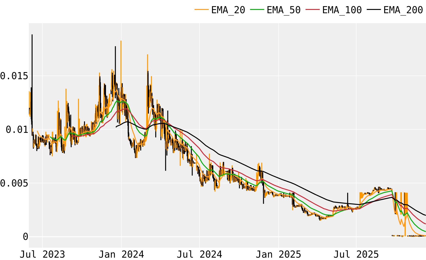 Nebulas Token NAS Exponential moving averages