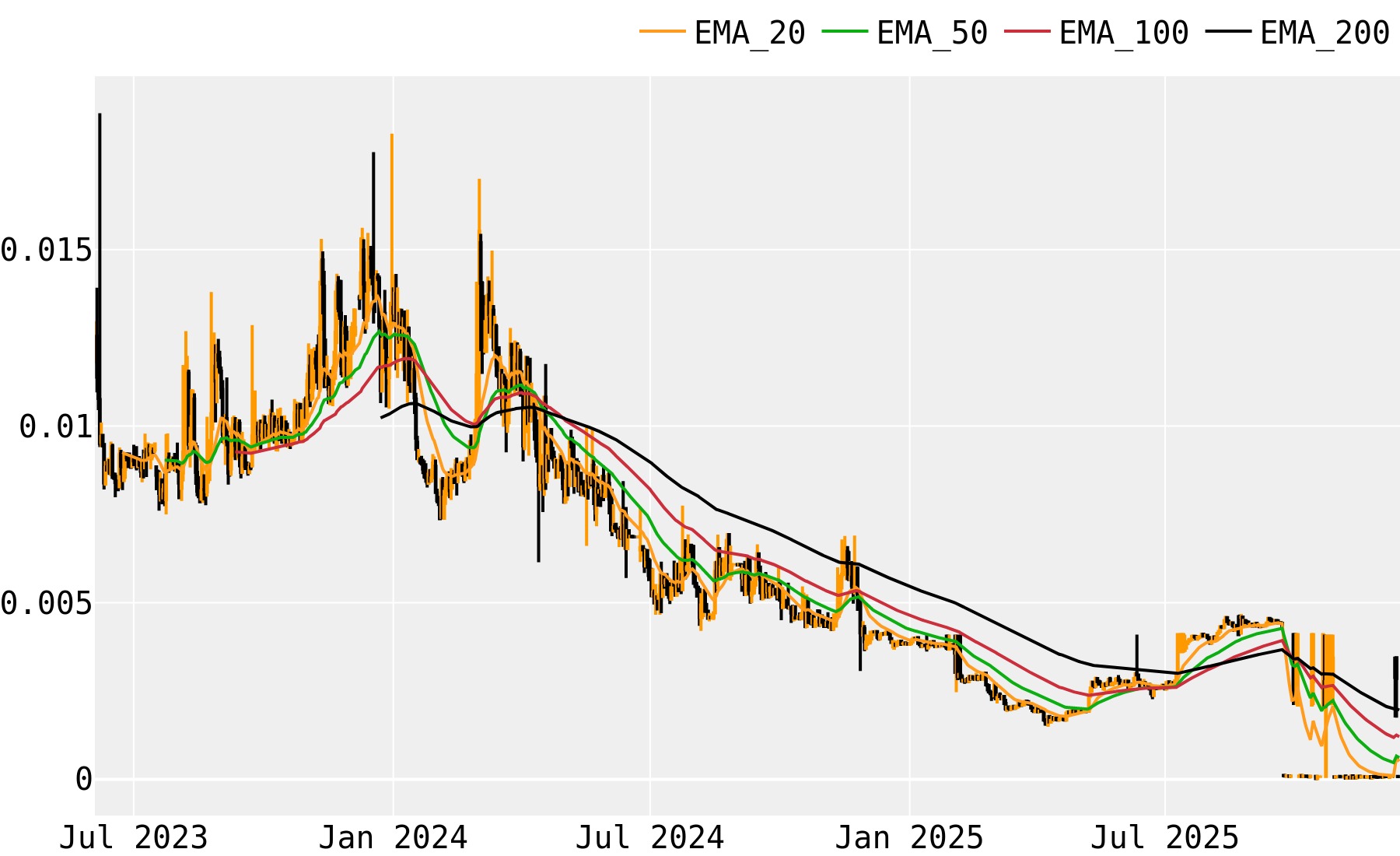 Nebulas Token NAS Экспоненциальные скользящие средние