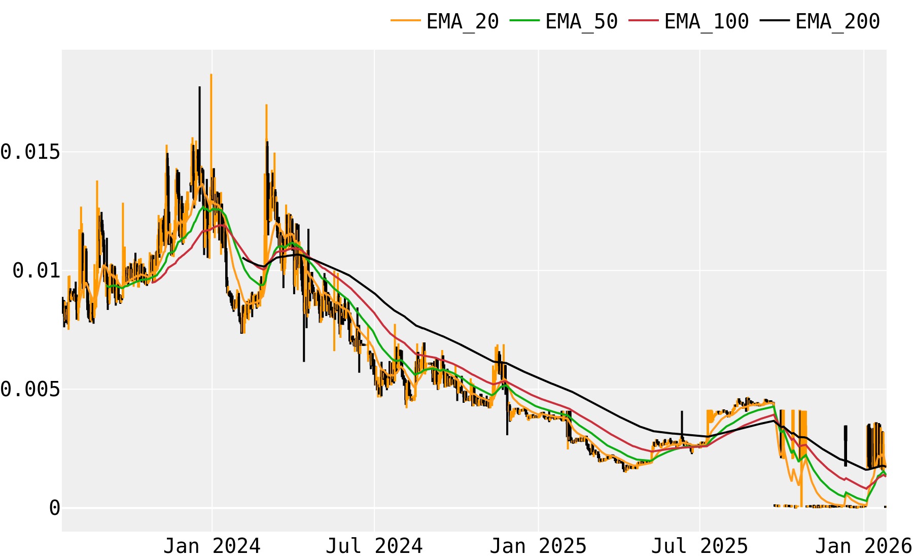 Nebulas Token NAS Экспоненциальные скользящие средние