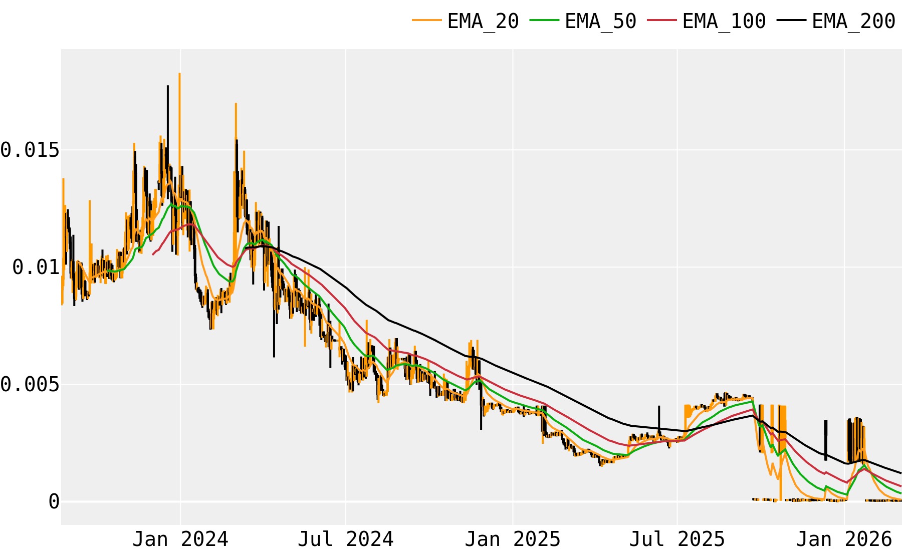 Nebulas Token NAS Экспоненциальные скользящие средние