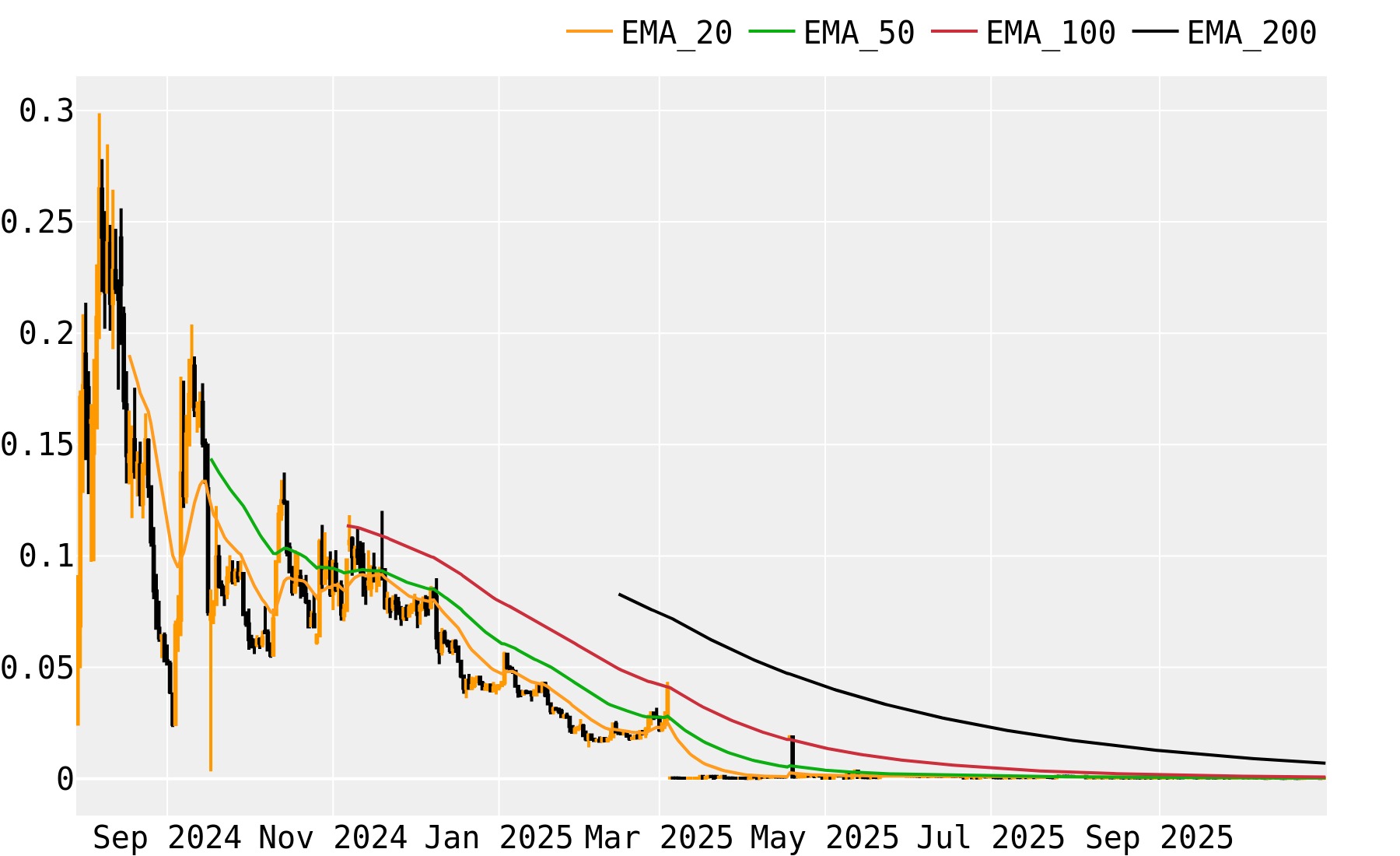 Neiro Ethereum NEIRO Exponential moving averages