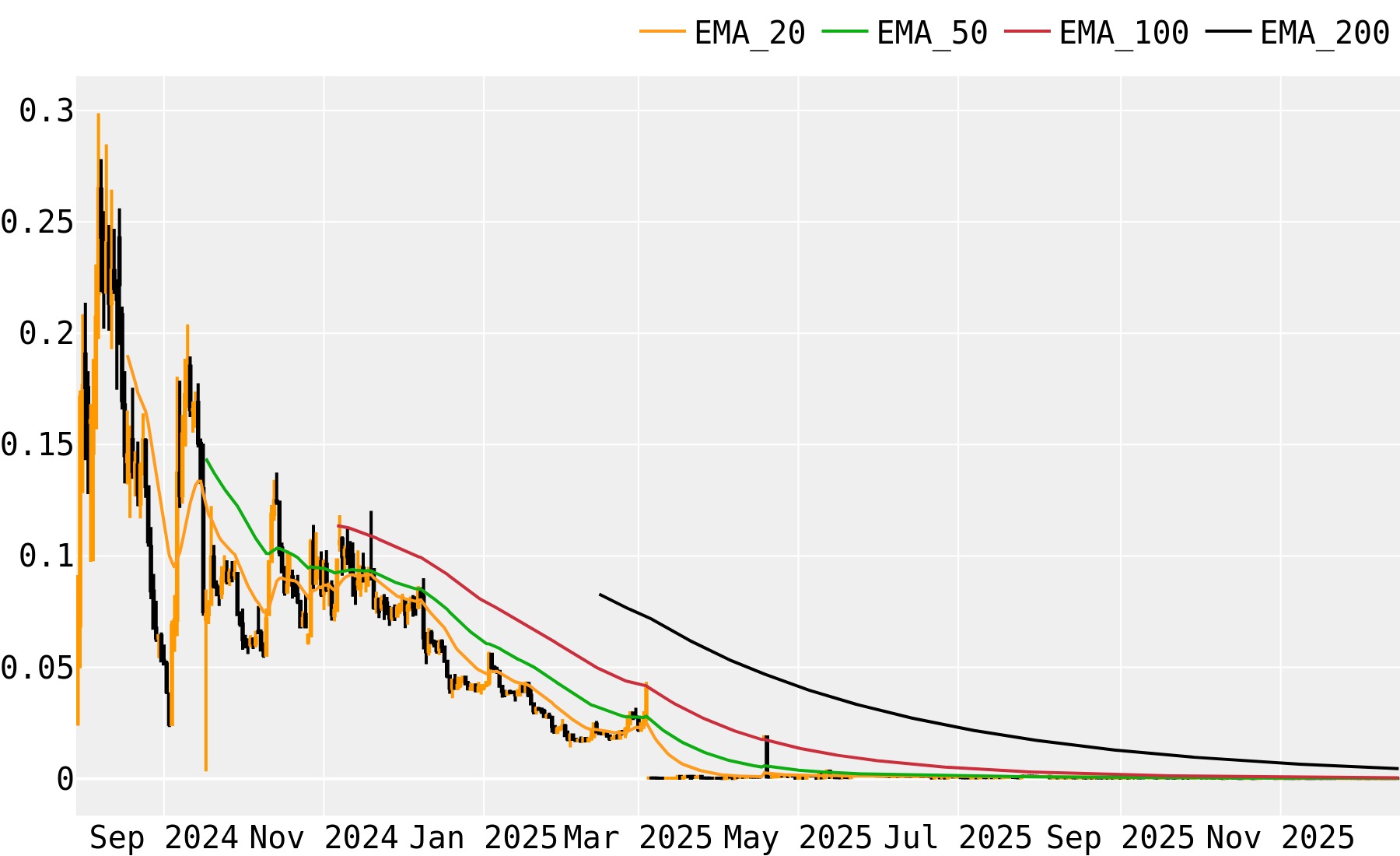 Medias móviles exponenciales de Neiro Ethereum
