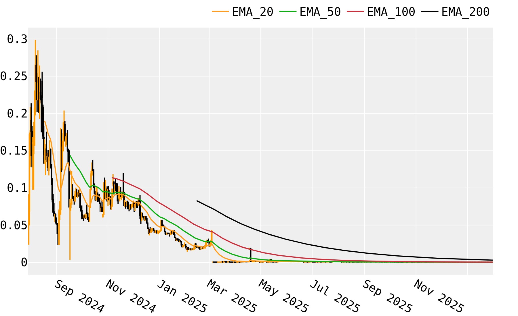 Neiro Ethereum NEIRO Экспоненциальные скользящие средние